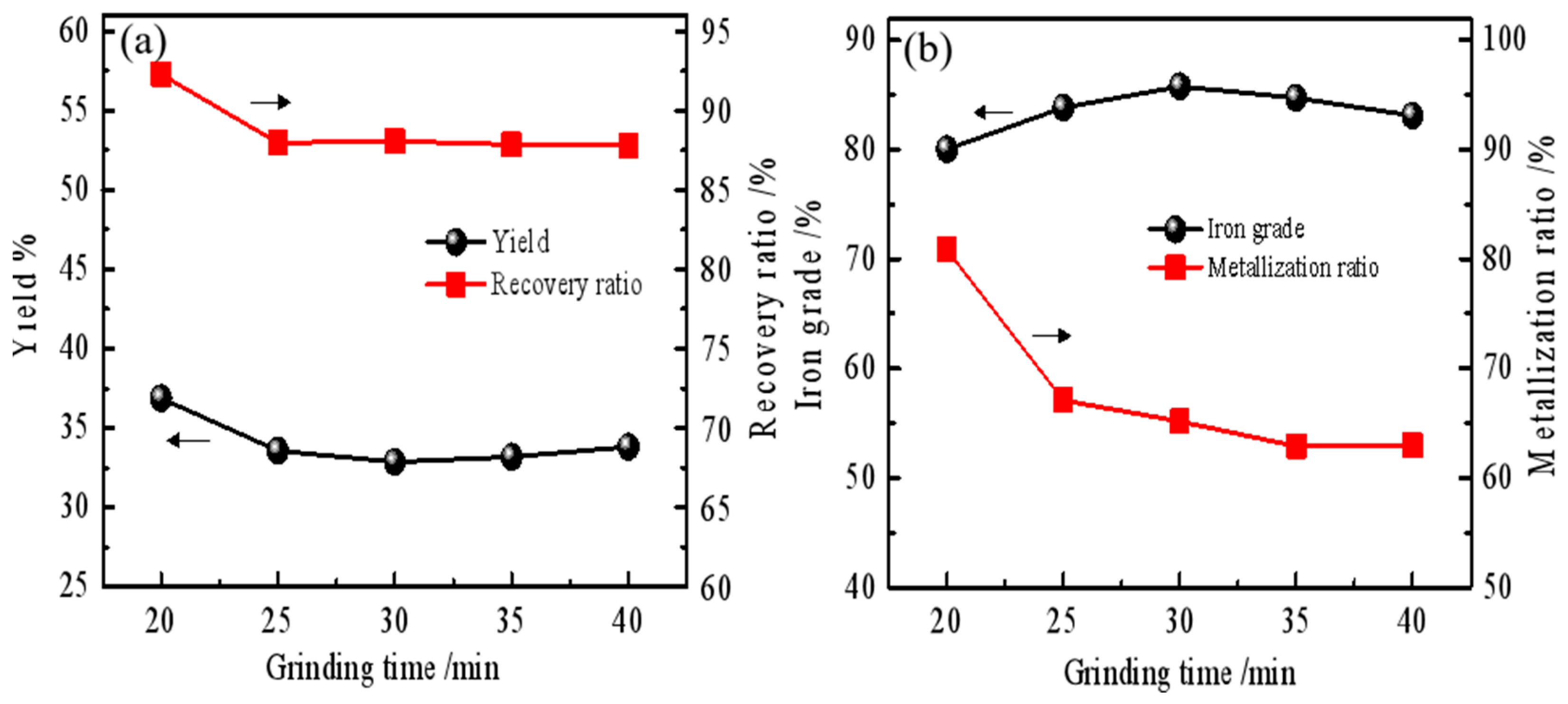 Oxidation Behavior of Direct Reduced Iron Powder During Ball-Milling ...