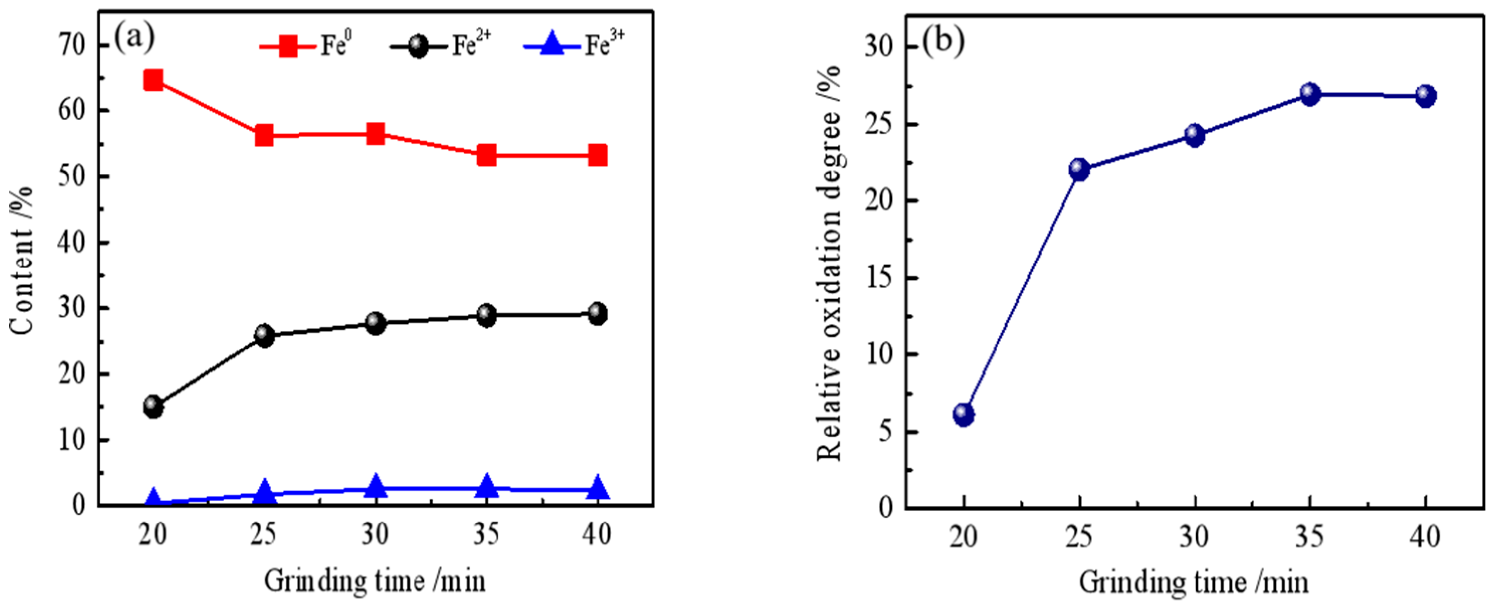 Oxidation Behavior of Direct Reduced Iron Powder During Ball-Milling ...