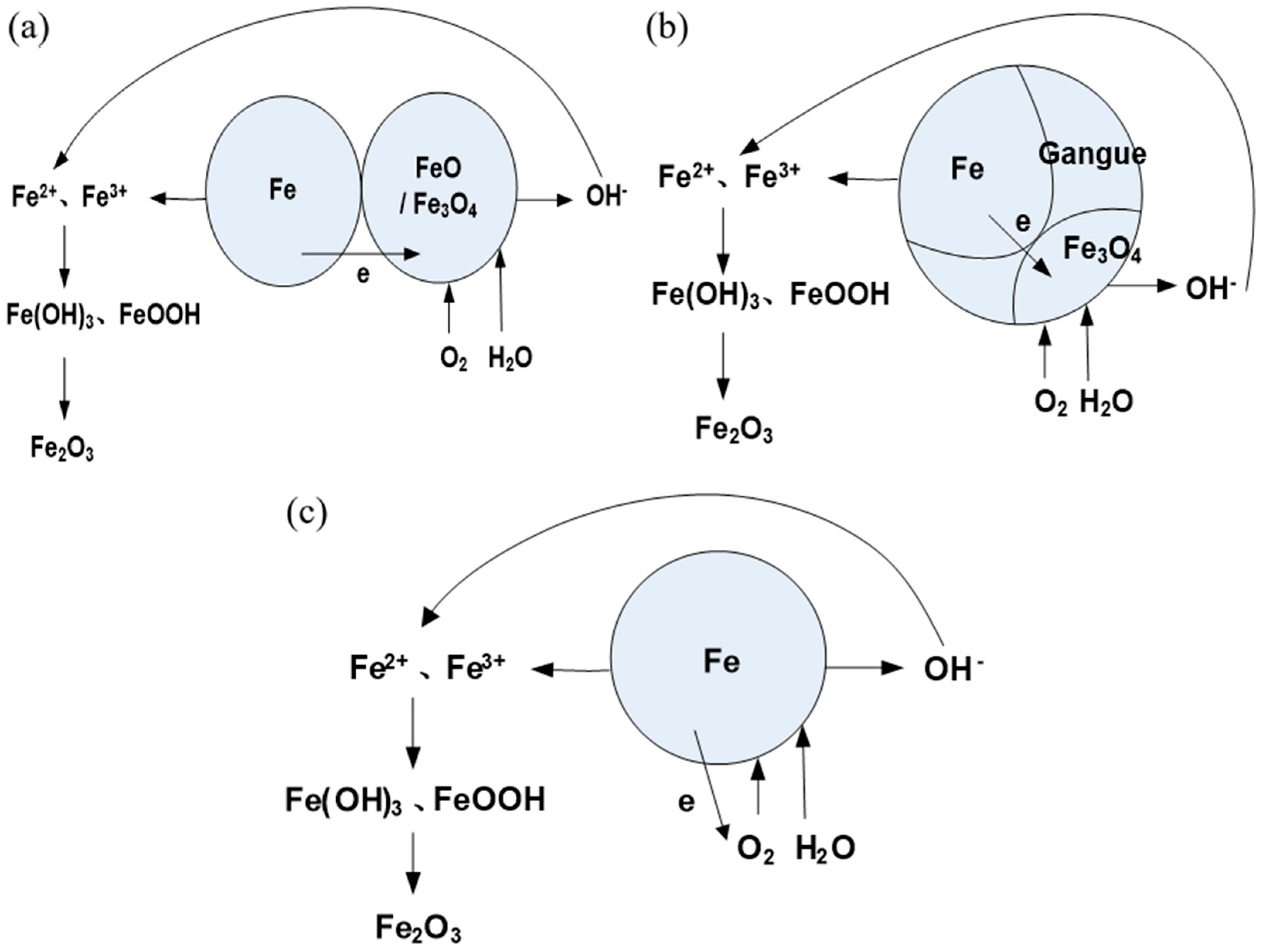 Oxidation Behavior of Direct Reduced Iron Powder During Ball-Milling ...