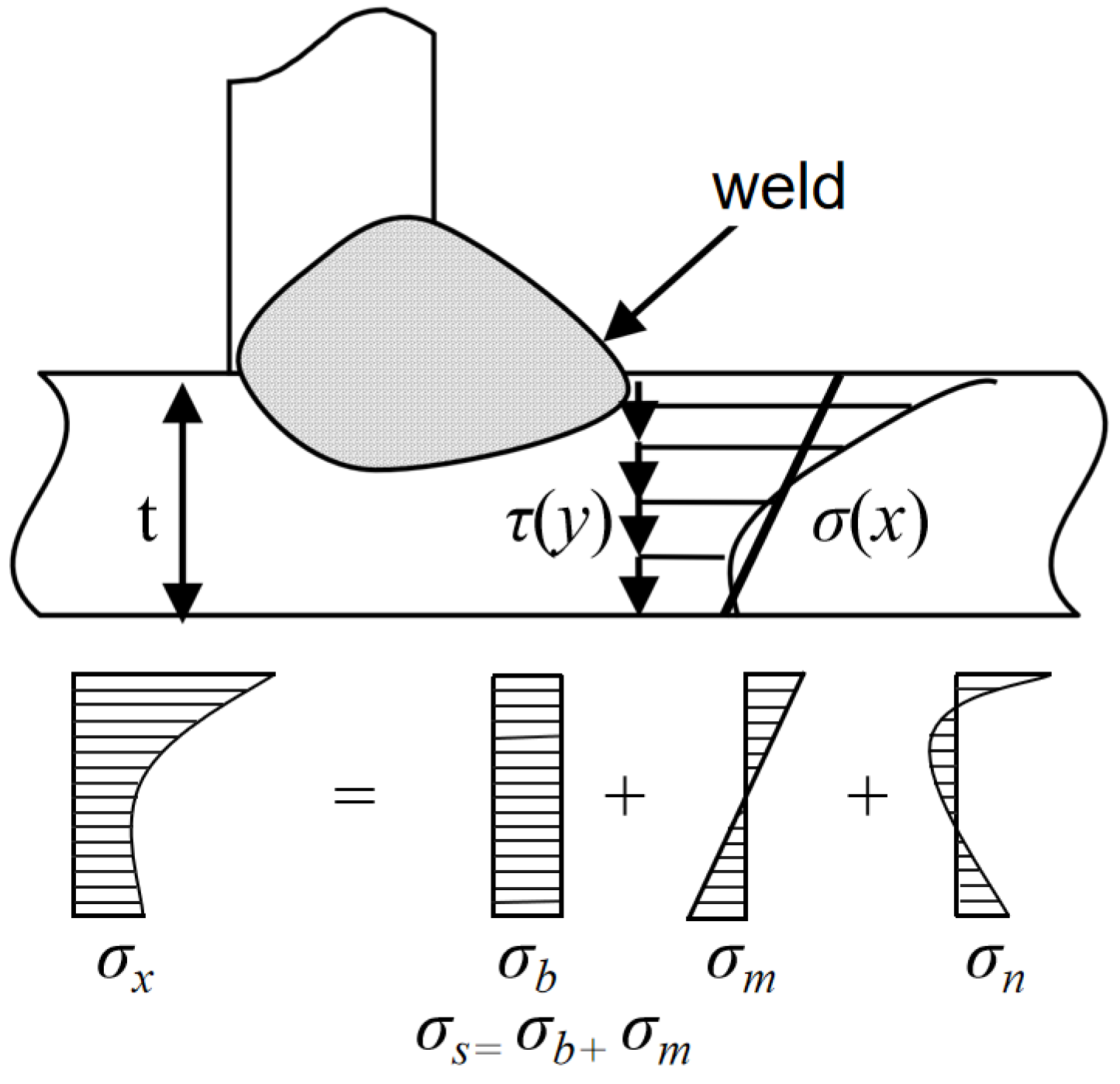 Research on Multiaxial Random Vibration Fatigue Assessment Method for ...