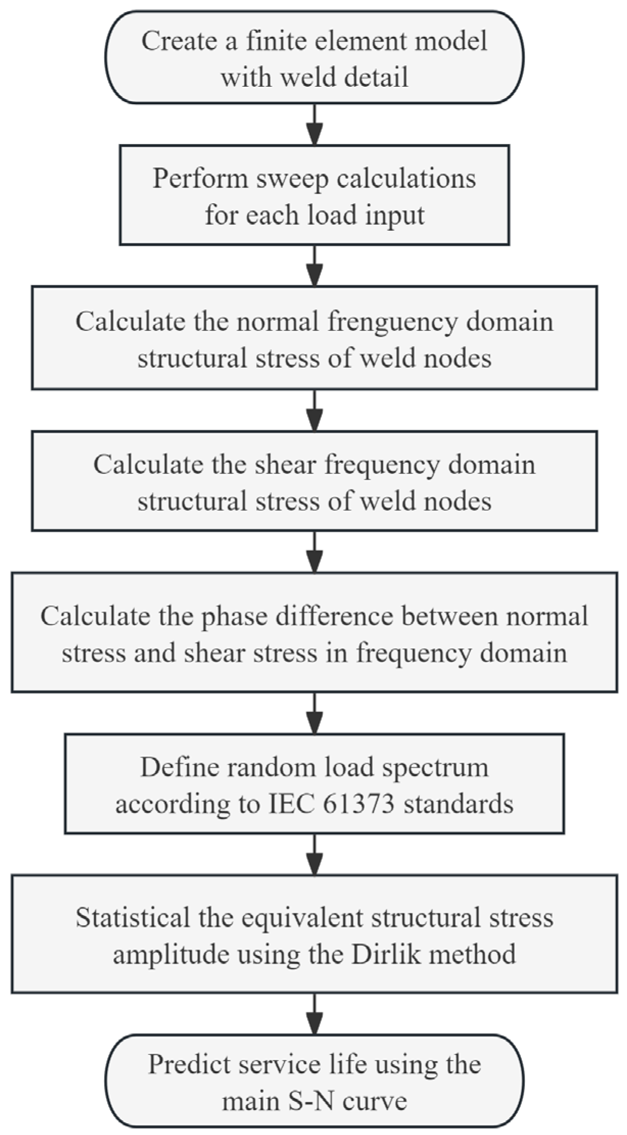Research on Multiaxial Random Vibration Fatigue Assessment Method for ...