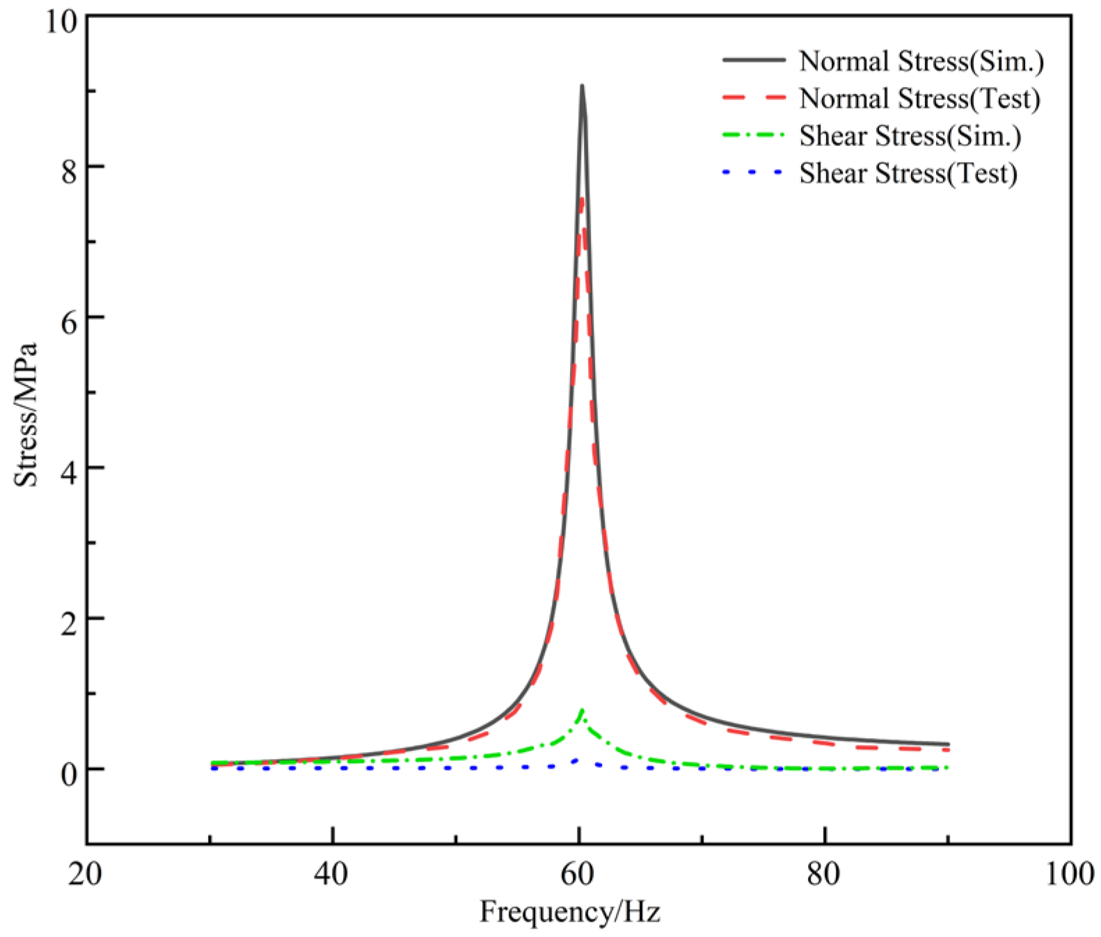 Research on Multiaxial Random Vibration Fatigue Assessment Method for ...