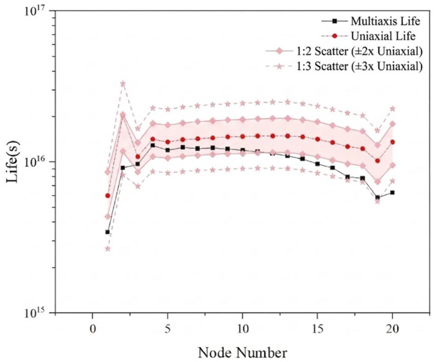 Research on Multiaxial Random Vibration Fatigue Assessment Method for ...