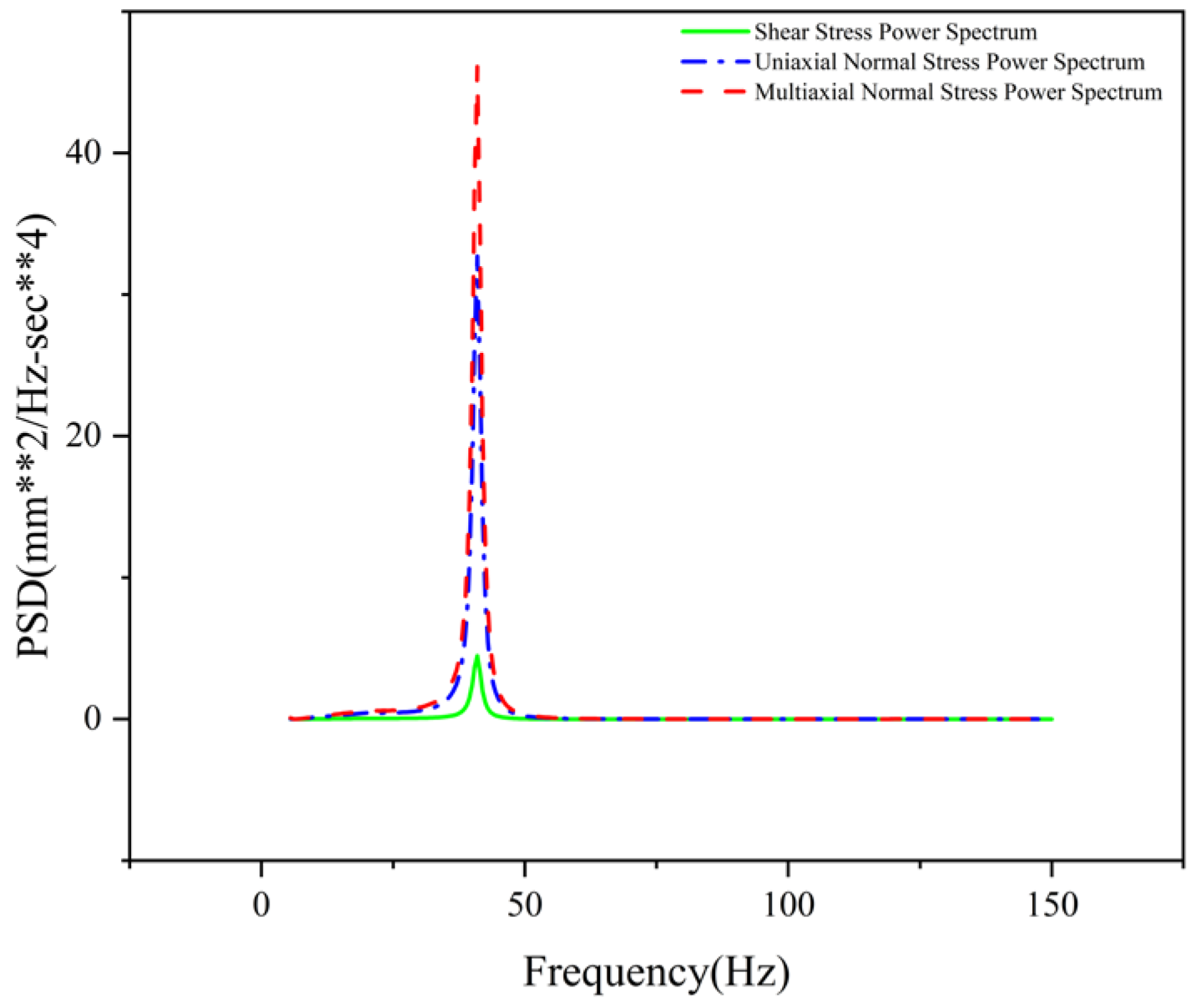 Research on Multiaxial Random Vibration Fatigue Assessment Method for ...