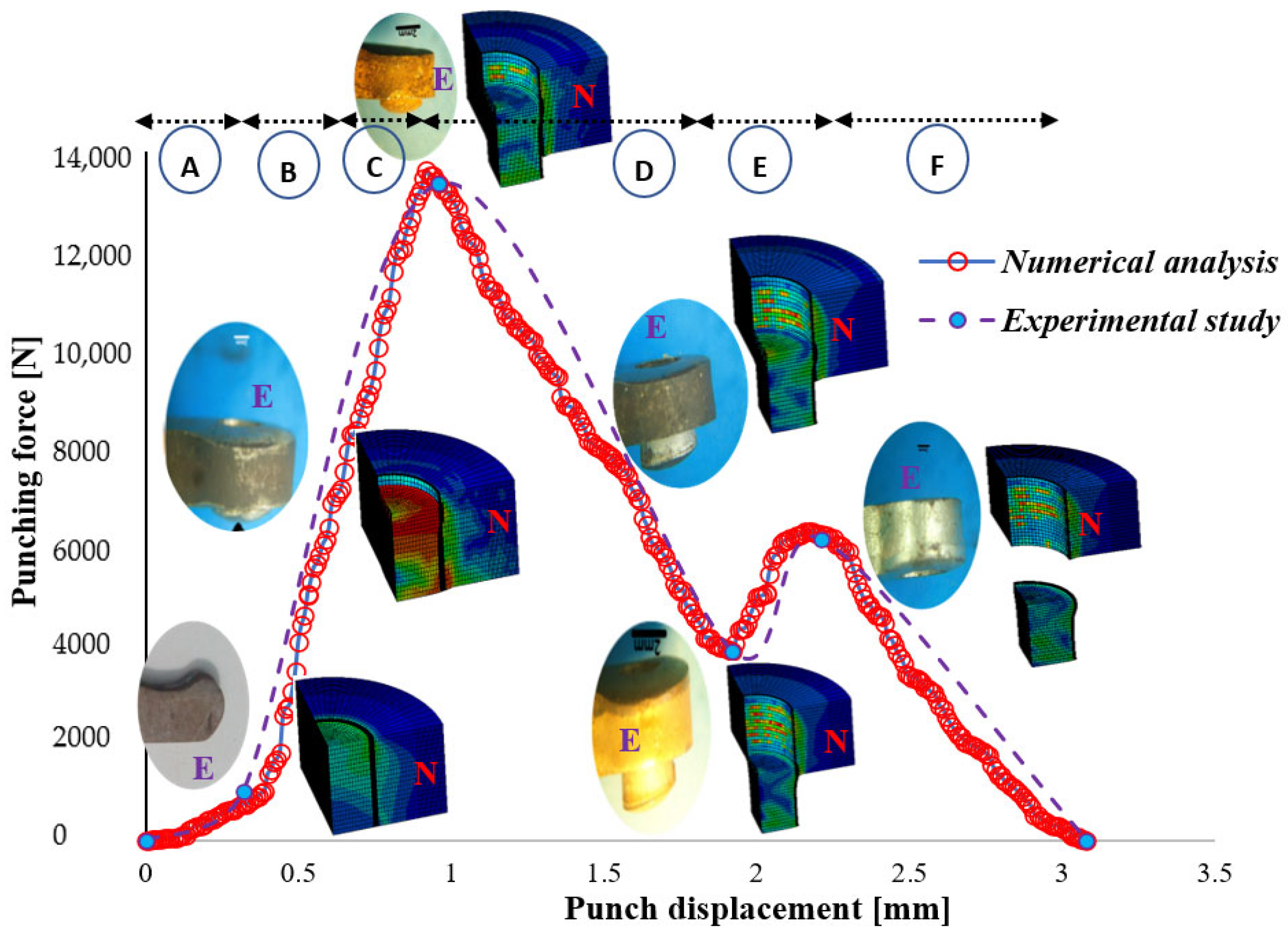 Optimization of Punch Shaft Design for Reduced Punching Force and ...