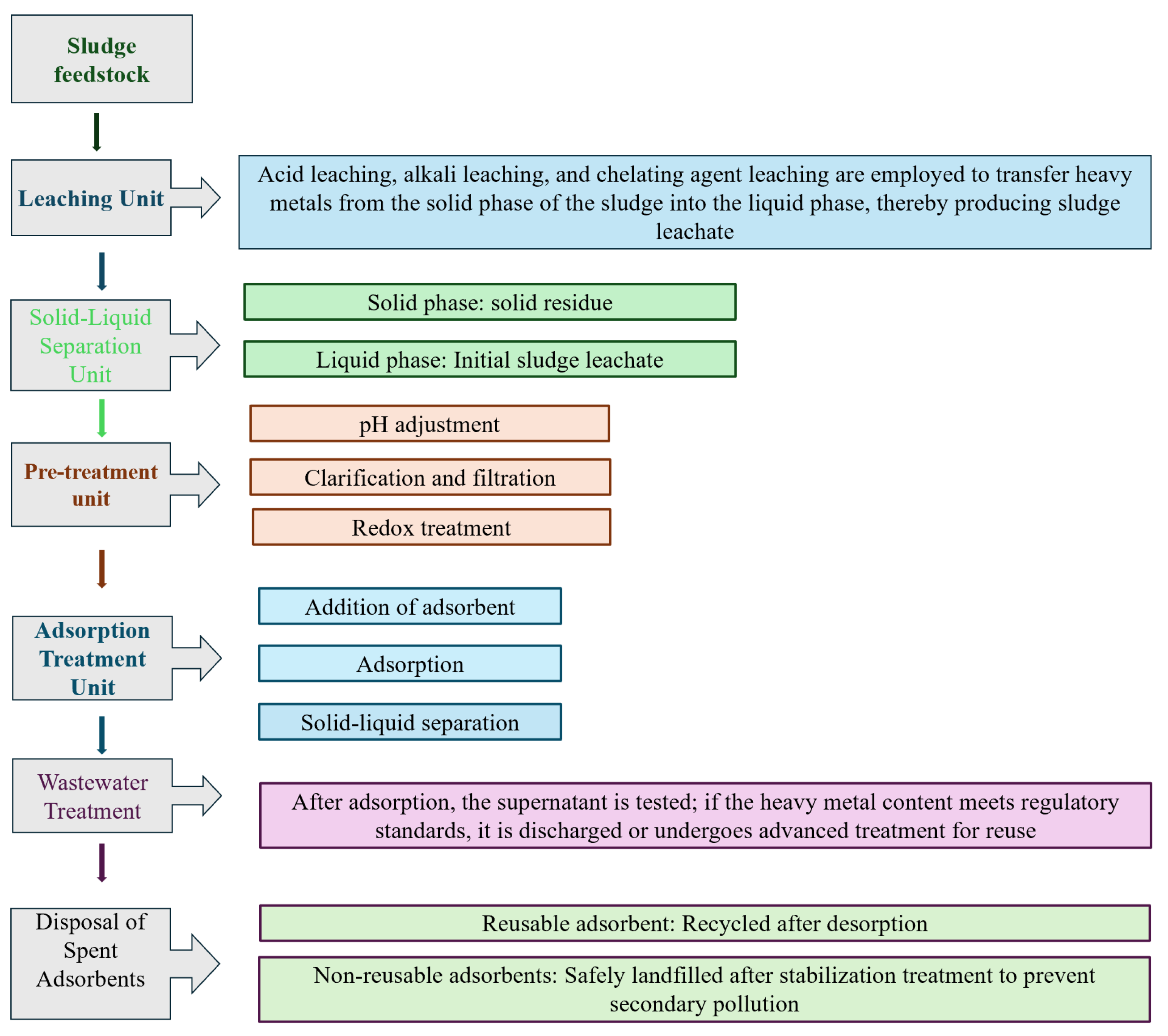 Review of Magnetic Adsorbents for Heavy Metals in Sludge Leachate ...