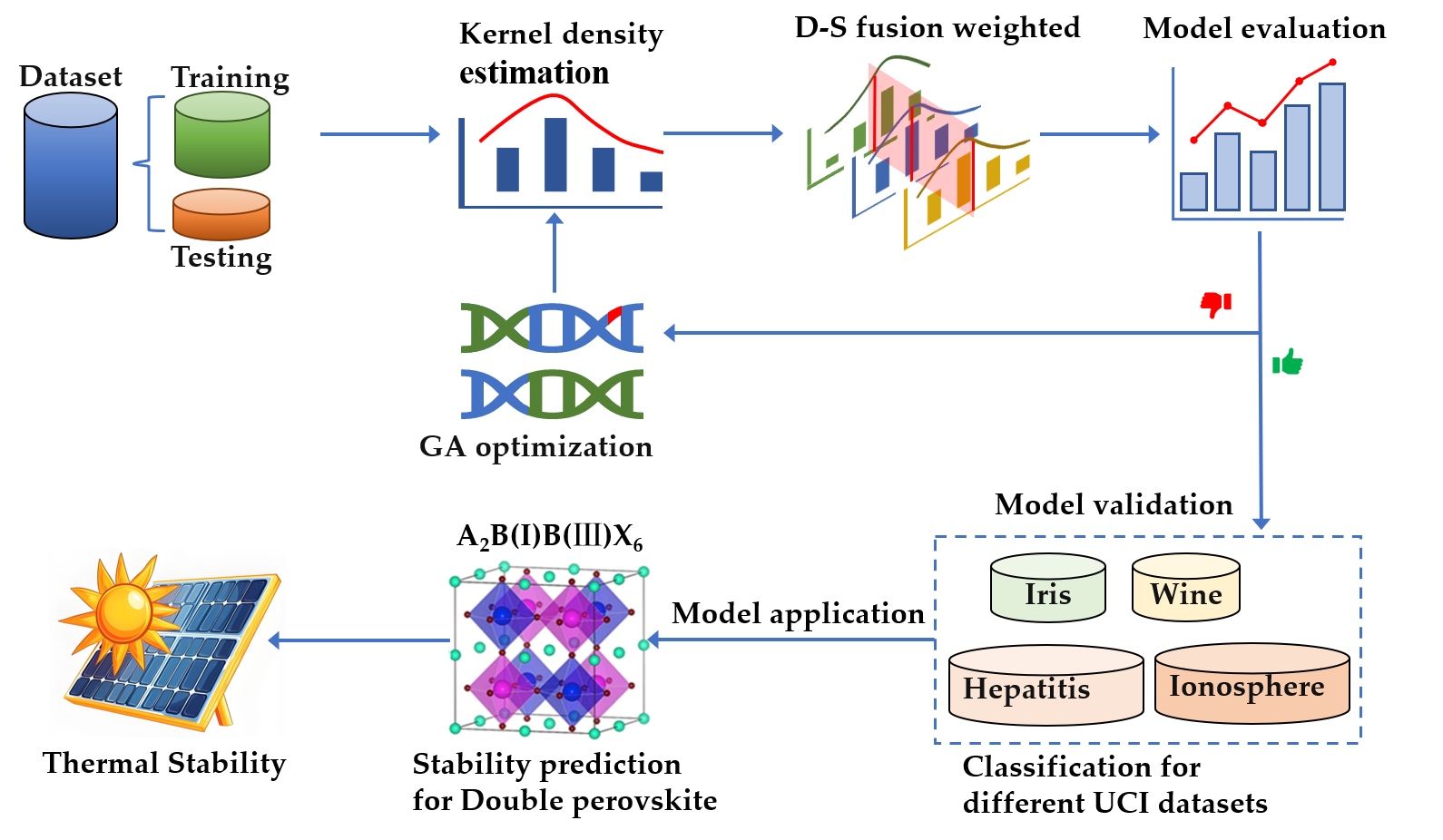 A Genetic Algorithm-Optimized Kernel Density Estimation and D–S ...