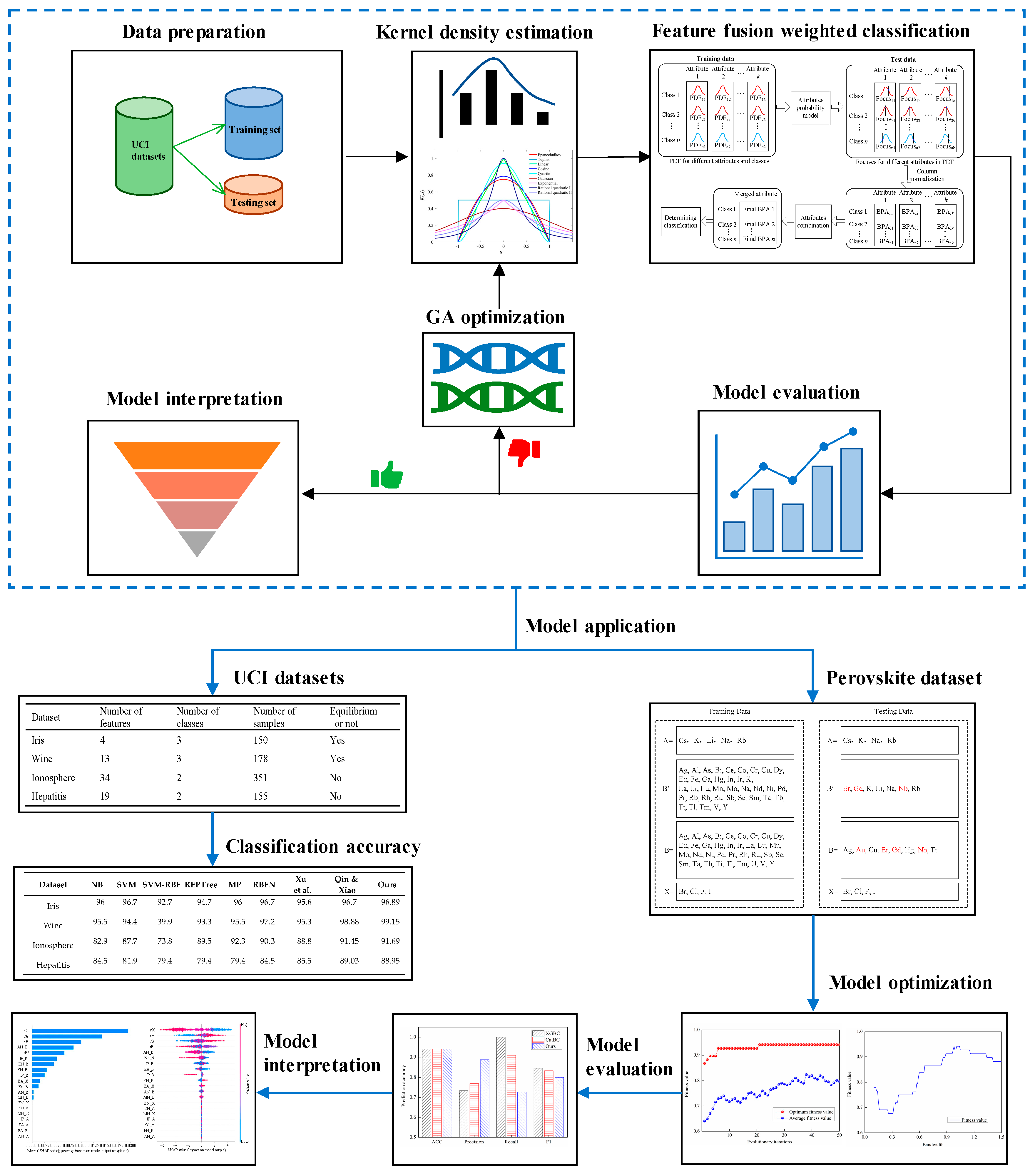 A Genetic Algorithm-Optimized Kernel Density Estimation and D–S ...