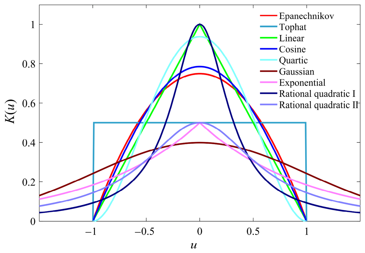 A Genetic Algorithm-Optimized Kernel Density Estimation and D–S ...
