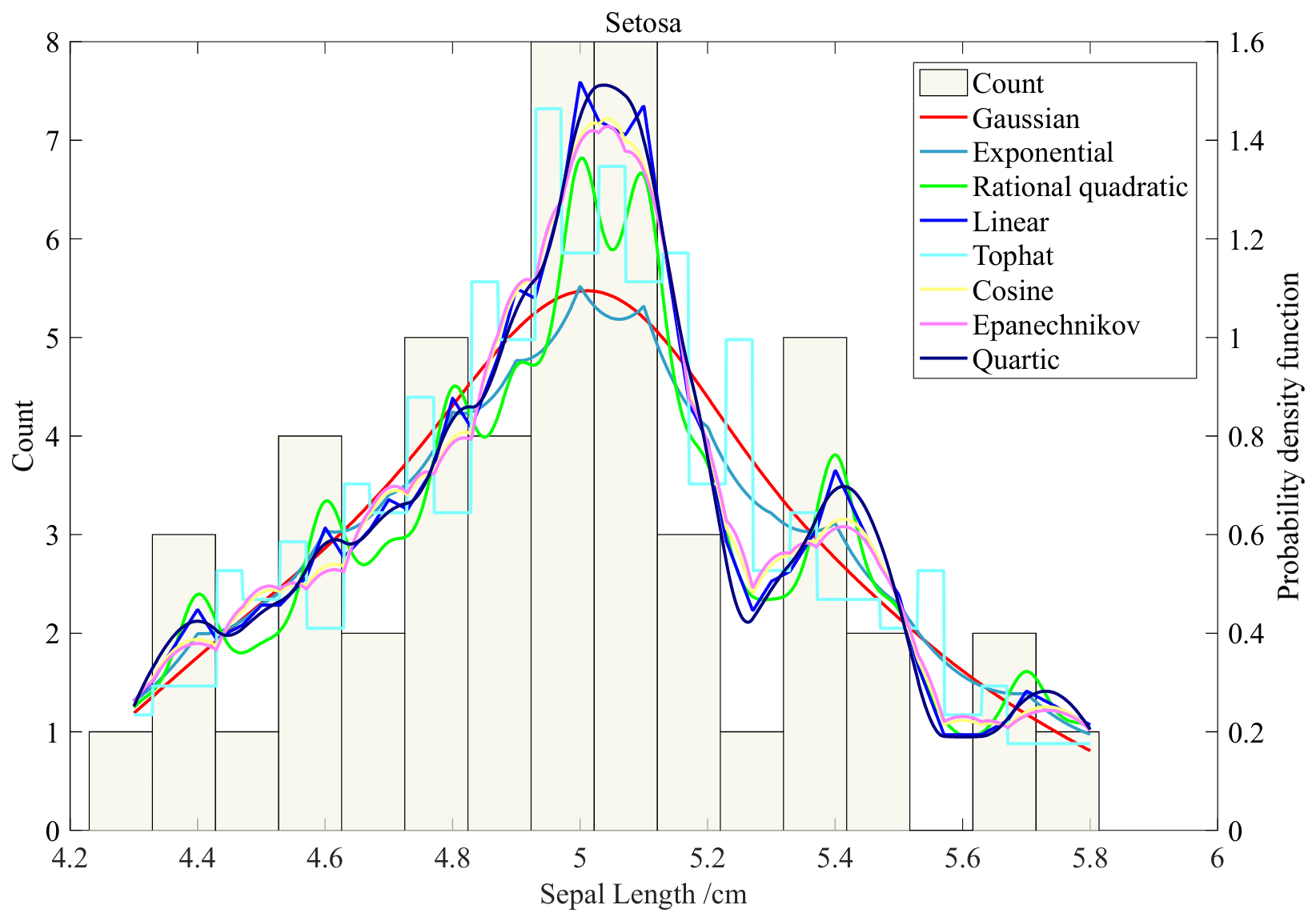 A Genetic Algorithm-Optimized Kernel Density Estimation and D–S ...