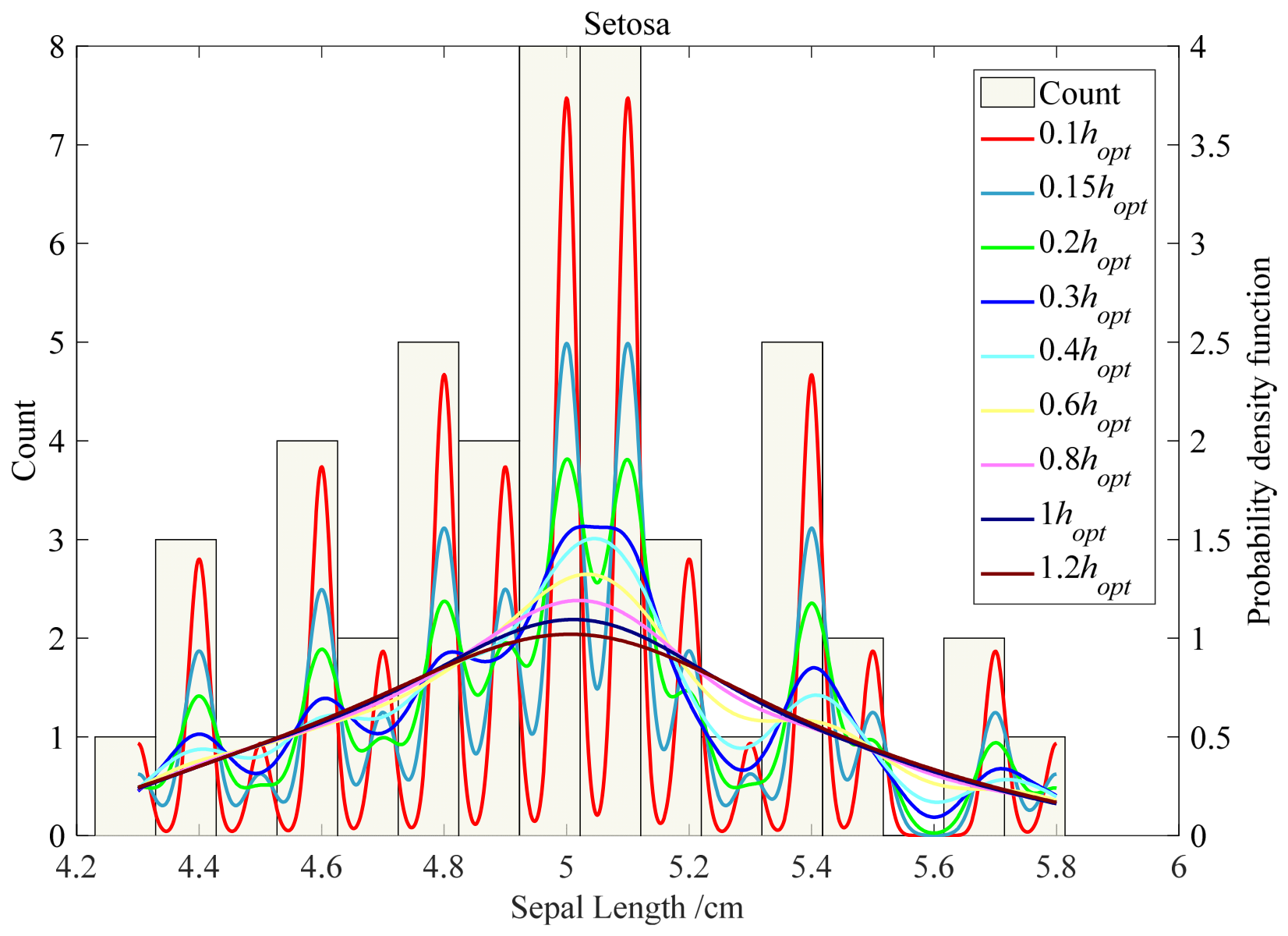 A Genetic Algorithm-Optimized Kernel Density Estimation and D–S ...