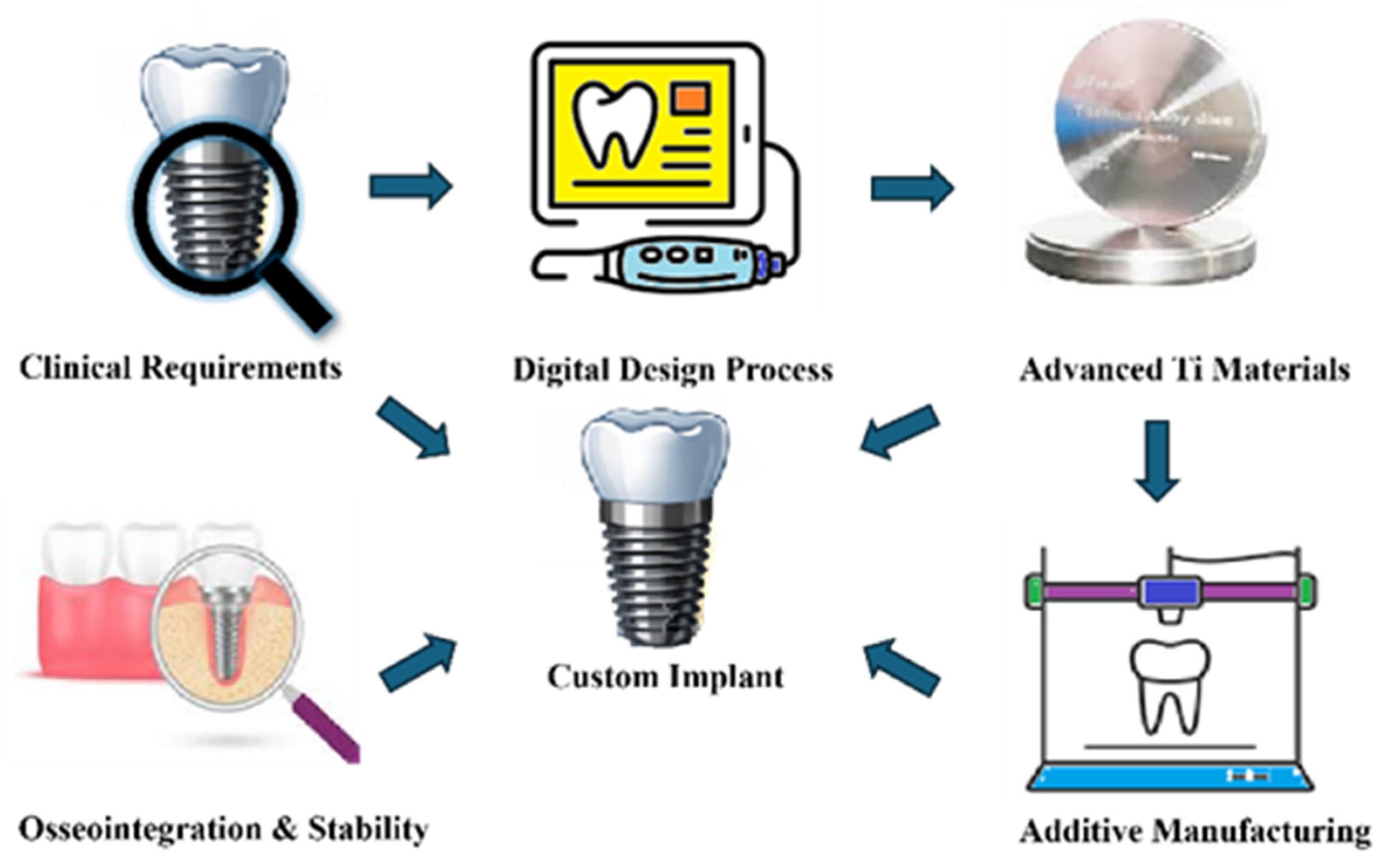 Advancements in Individual Dental Implants: A State-of-the-Art Review ...