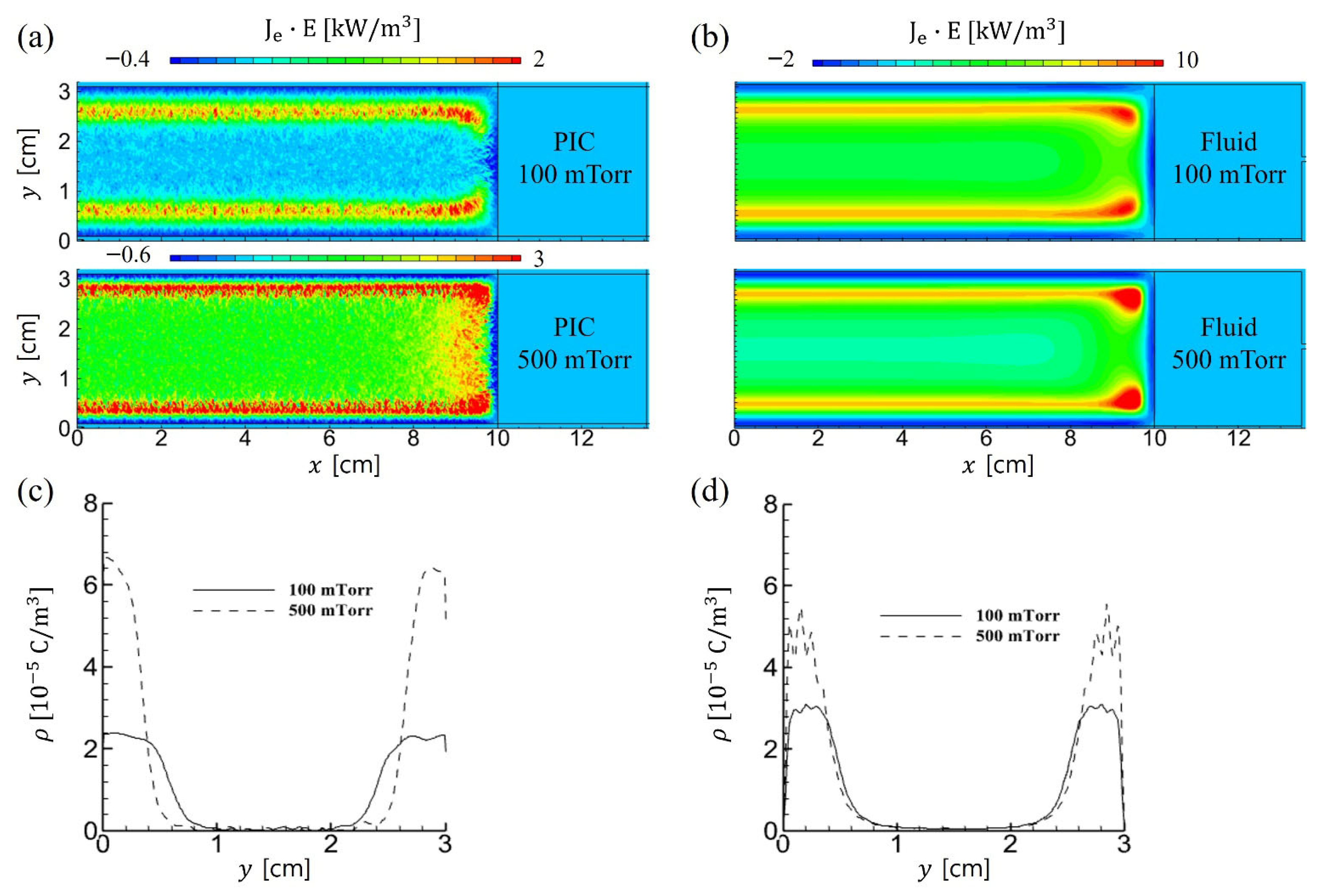 Comparison of Kinetic and Fluid Simulation Models for RF Capacitively ...