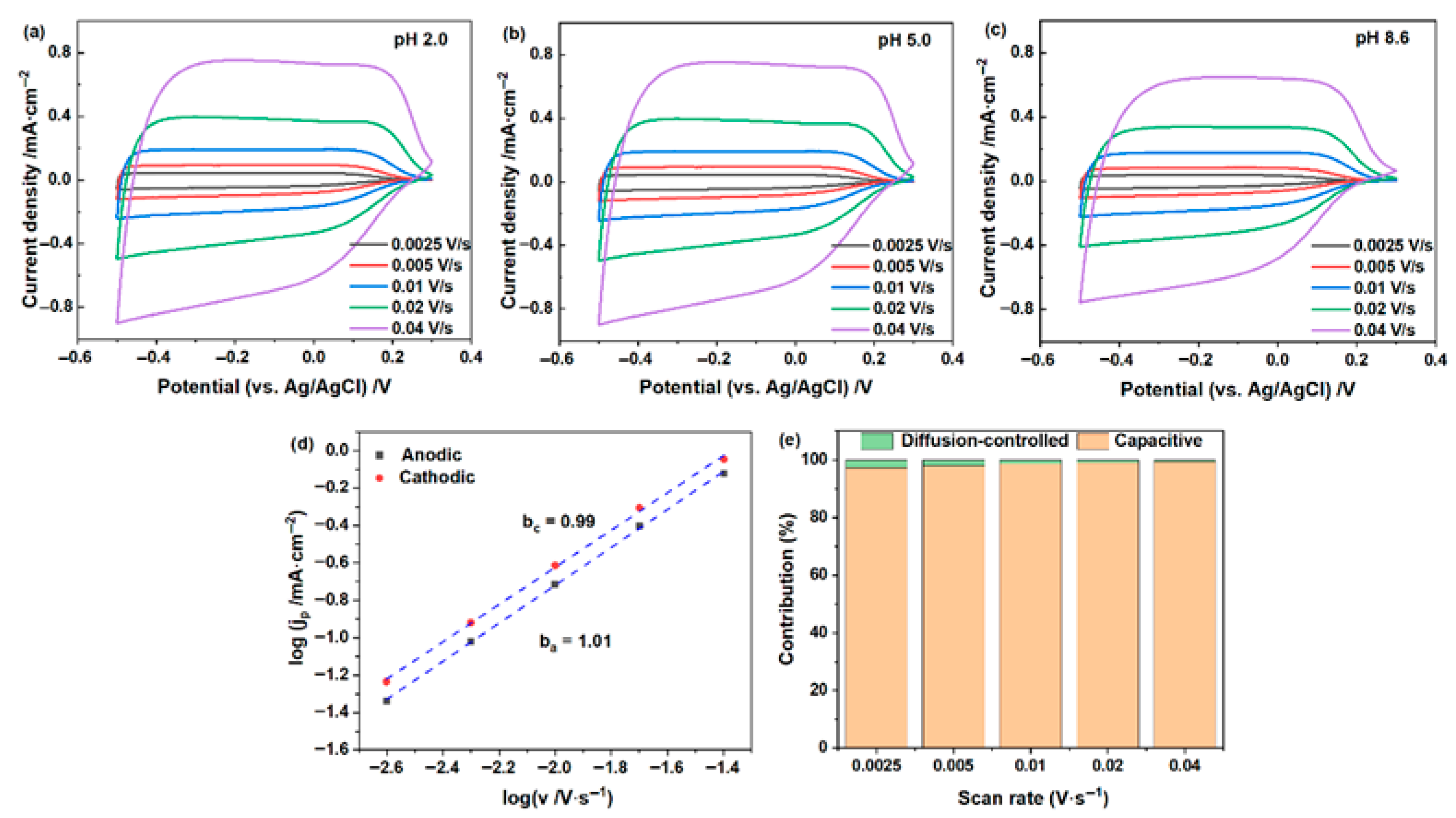 pH-Regulated Cation-Dependent Electrochromism of Electrodeposited WO3 ...