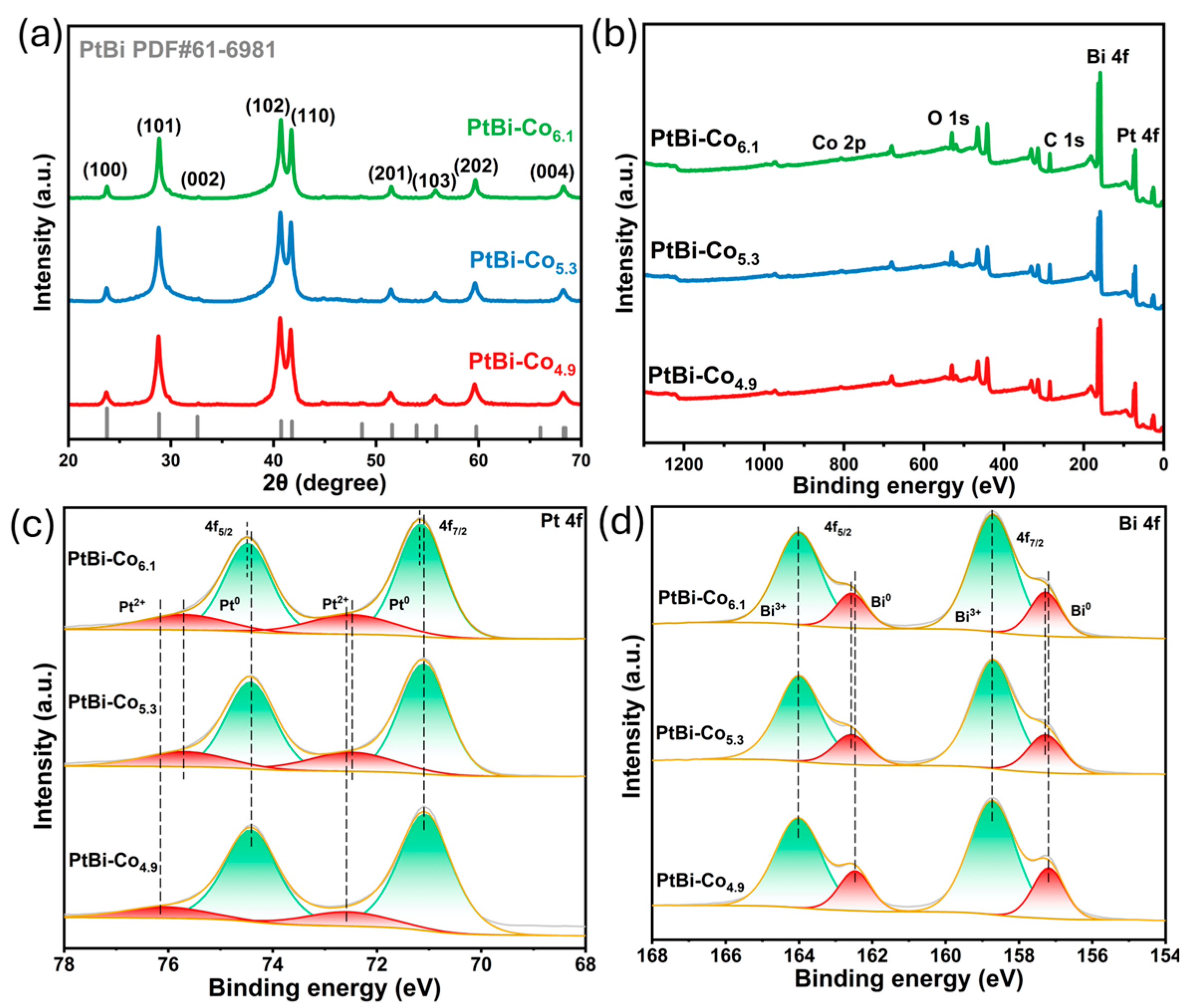 One-Pot Synthesis of PtBi-CoX Alloys for Electrochemical Nitrate ...