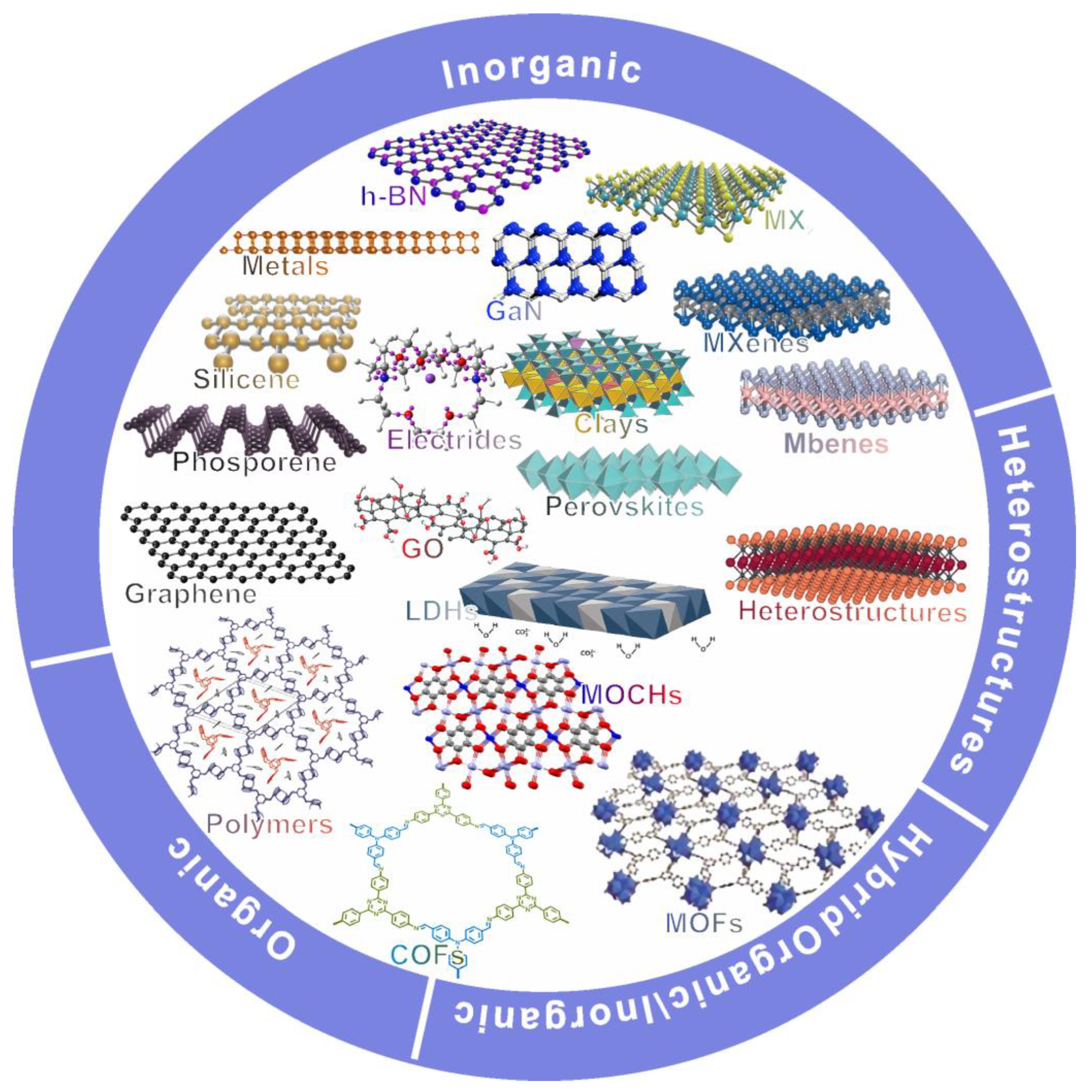 Graphene and Other 2D Layered Nanomaterials and Hybrid Structures: Past ...