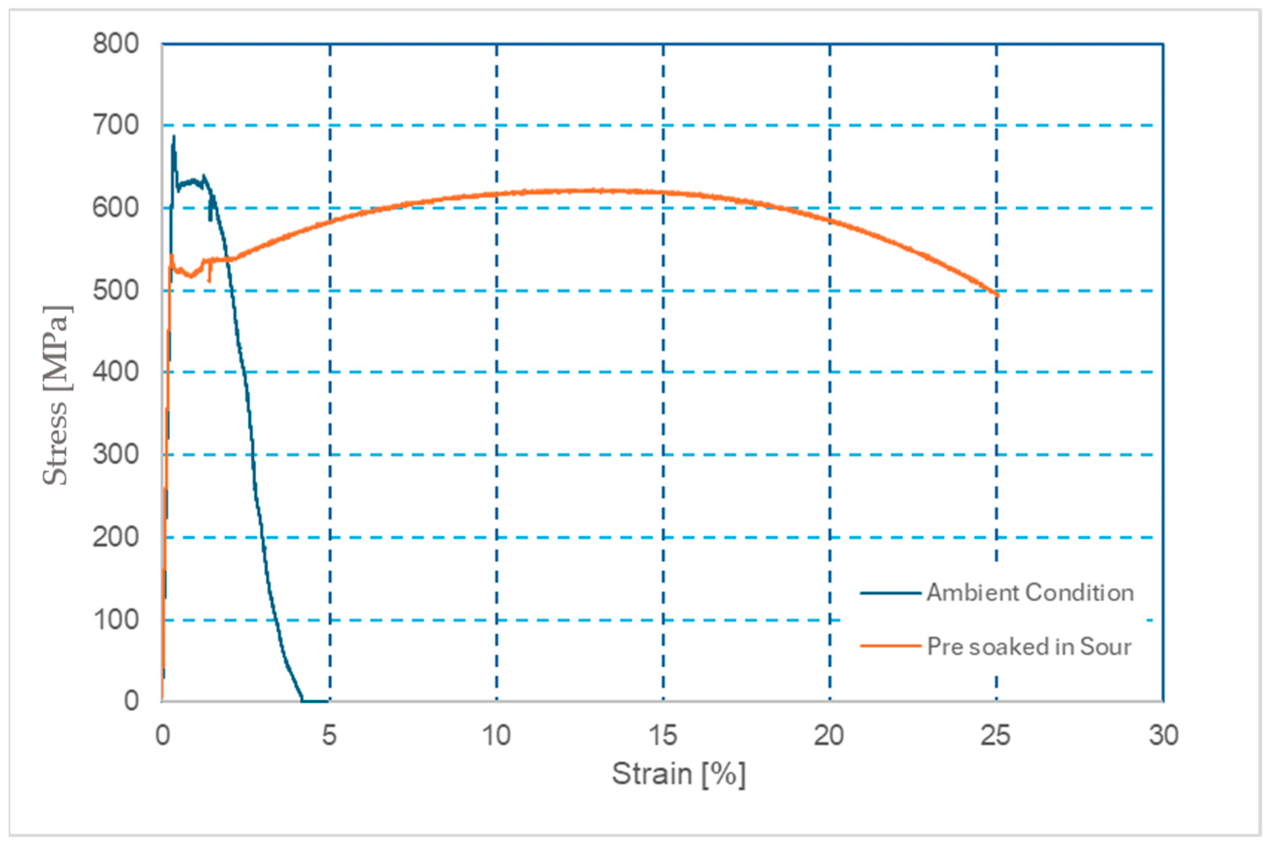 Welding X65 for Sour Service: Microstructural Evolution and Mechanical ...