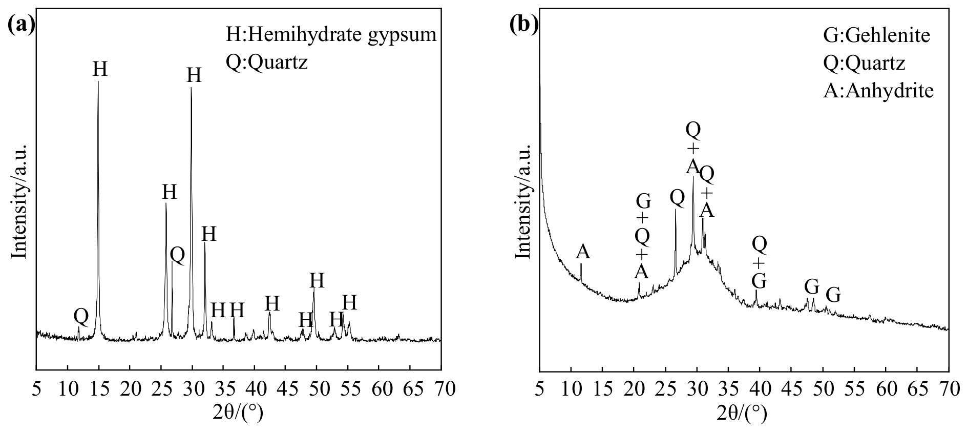 Influence of High-Volume Calcined Phosphogypsum on Mechanical ...