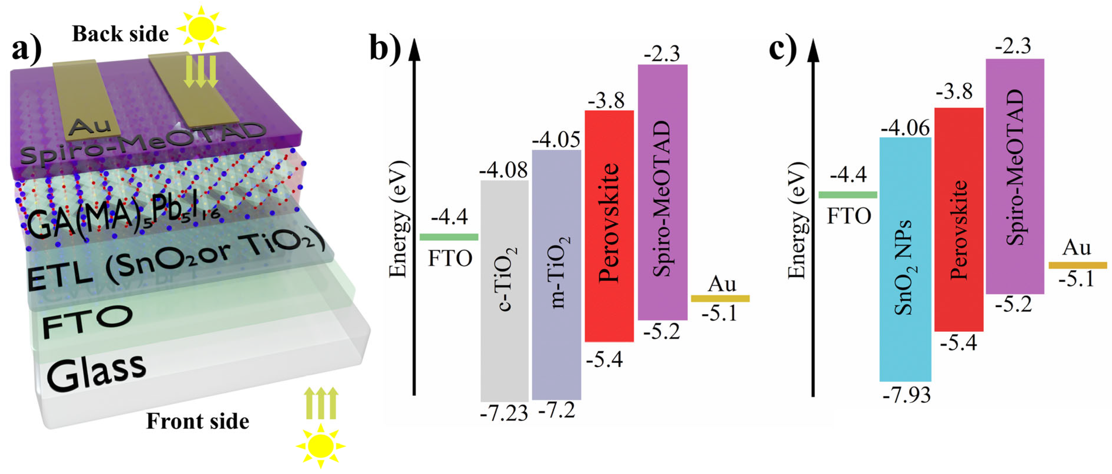 Unravelling Recombination Processes in Bifacial Guanidinium ...