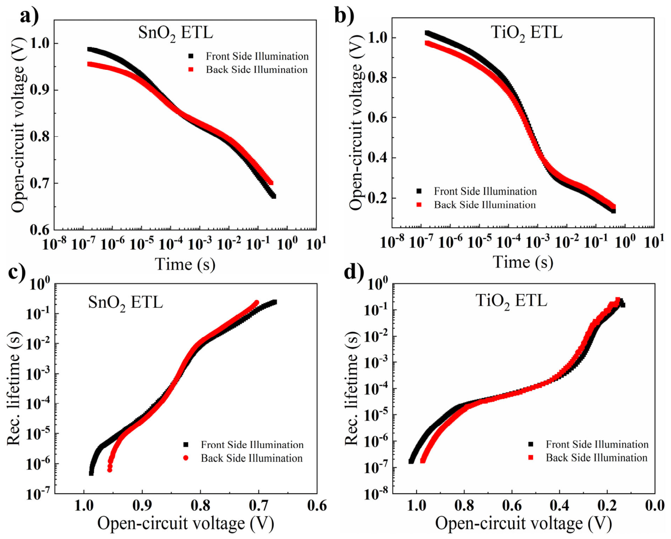 Unravelling Recombination Processes in Bifacial Guanidinium ...