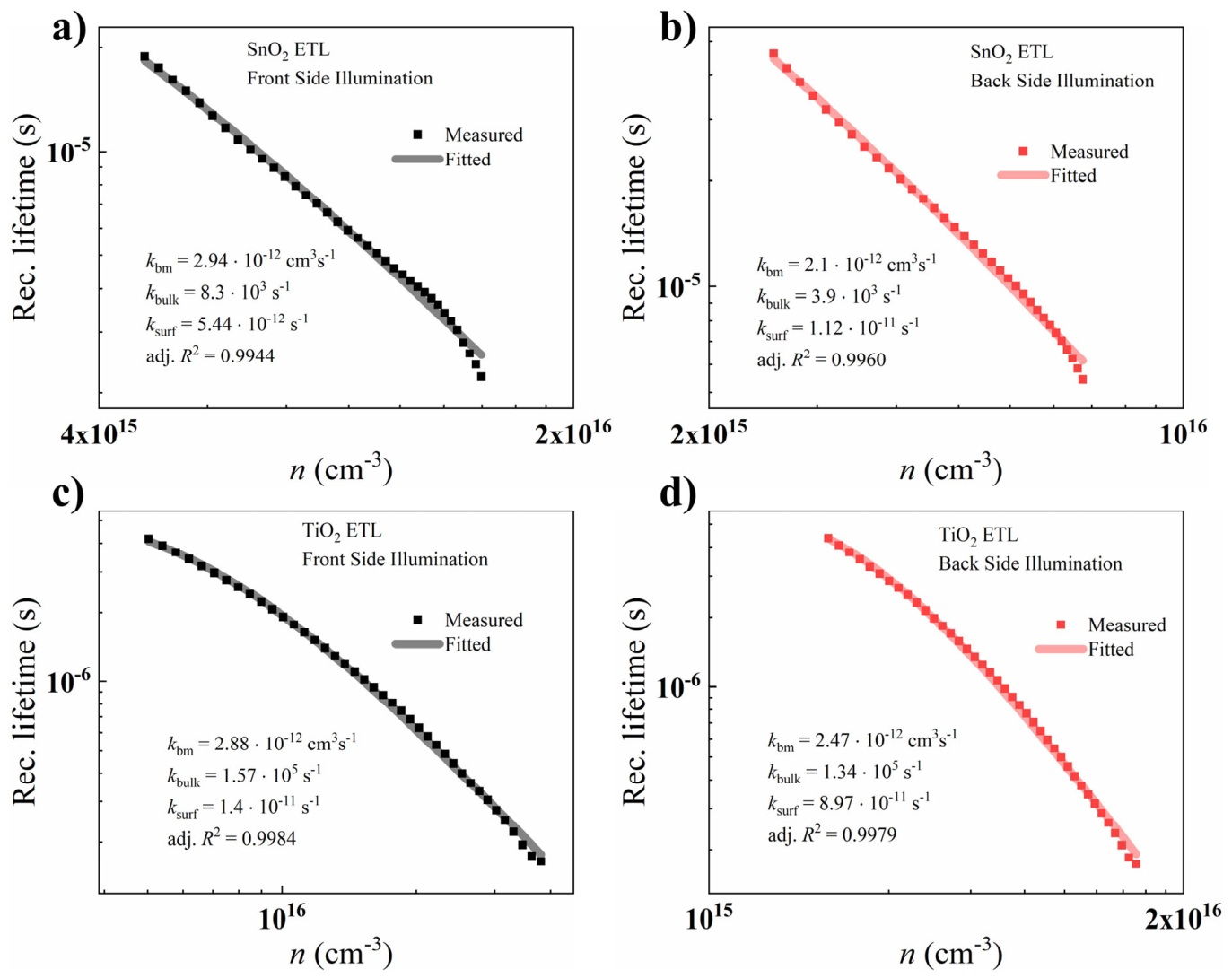 Unravelling Recombination Processes in Bifacial Guanidinium ...