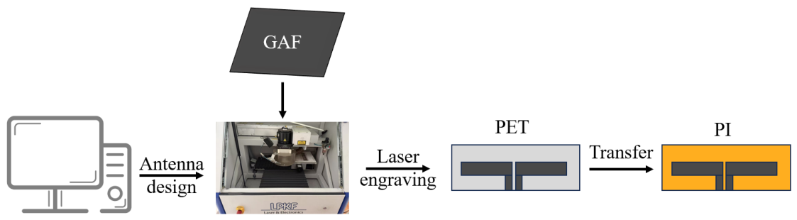 Flexible Graphene-Based S-Band Metasurface Conformal Array Antenna for ...