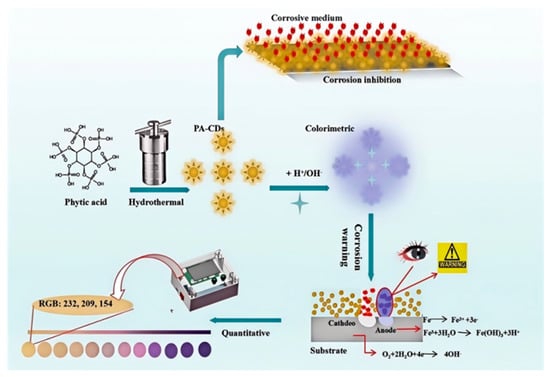 Dual-Functional PA-CDs: A High-Performance Material for Metal Corrosion ...