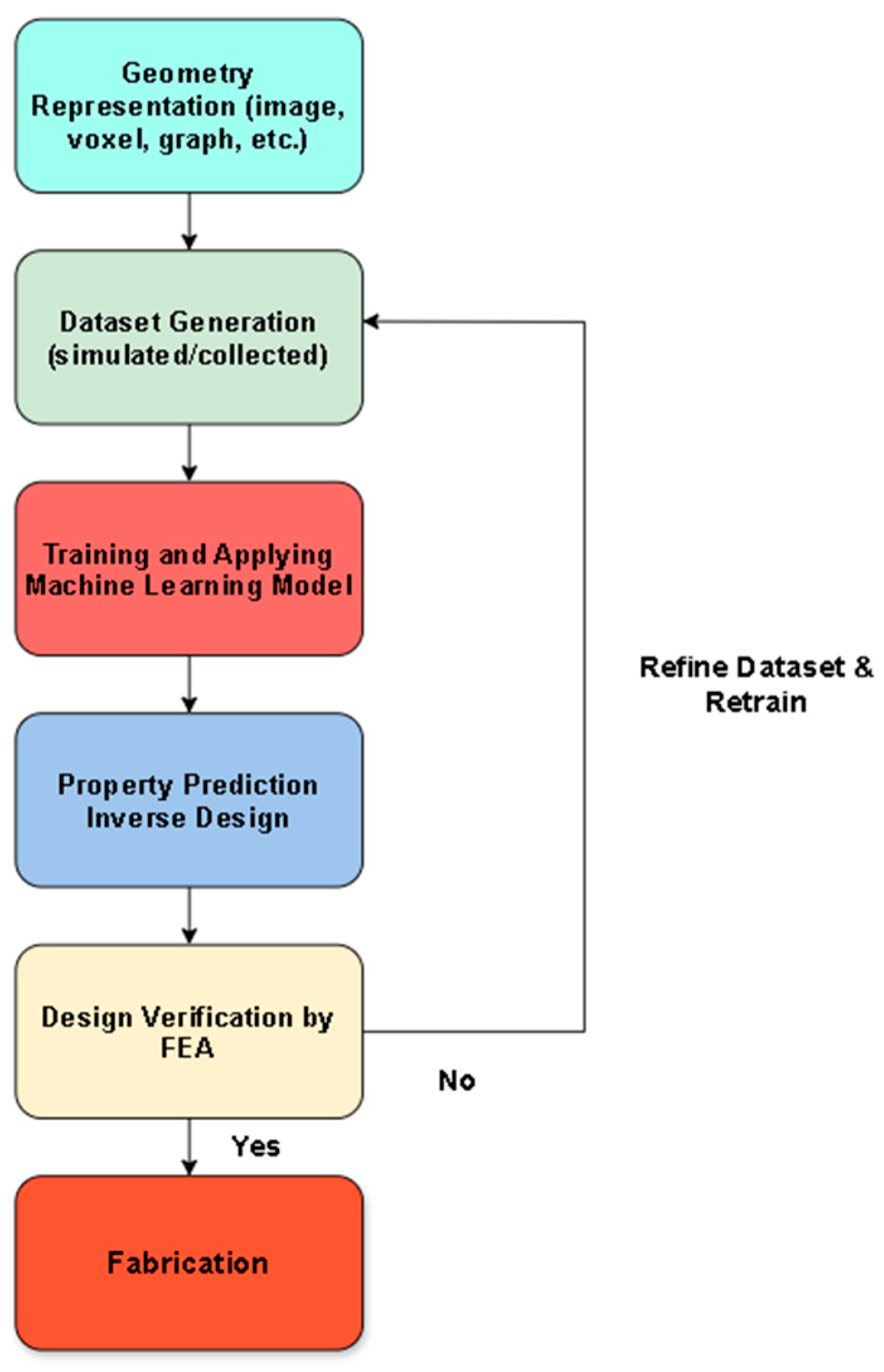 A Review of Machine Learning Applications in Mechanical Metamaterial Design