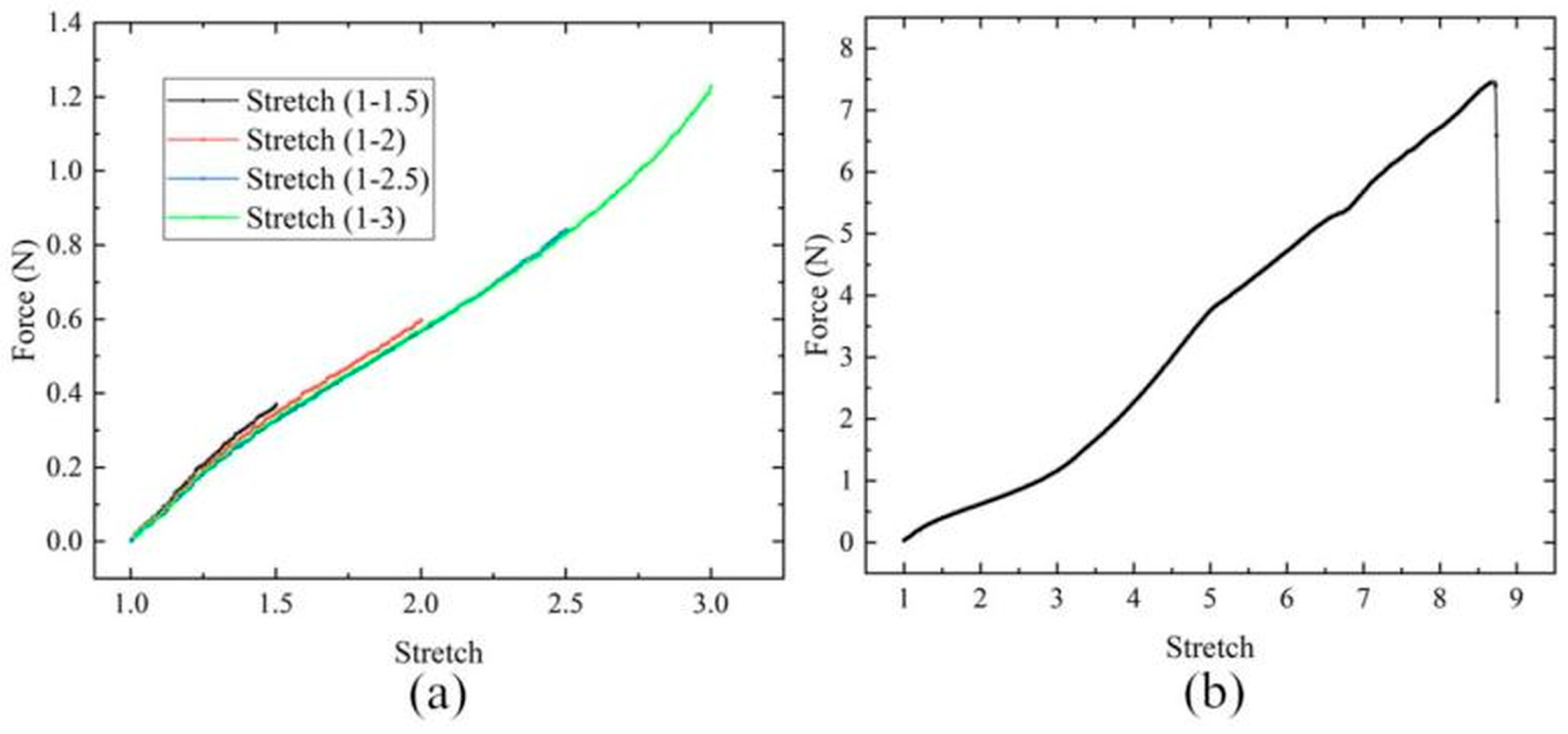 Piecewise Parameter Optimization of the Neo-Hookean Model for ...