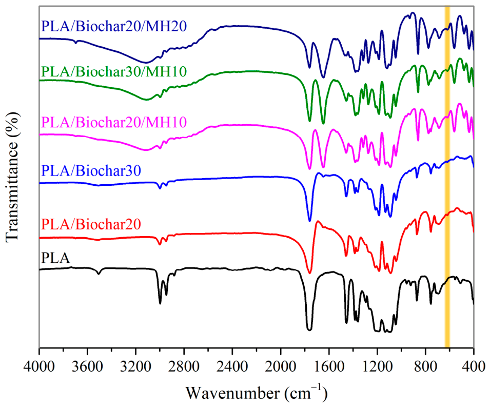 Sustainable Flame-Retardant PLA Composites Incorporating Raw Wood ...