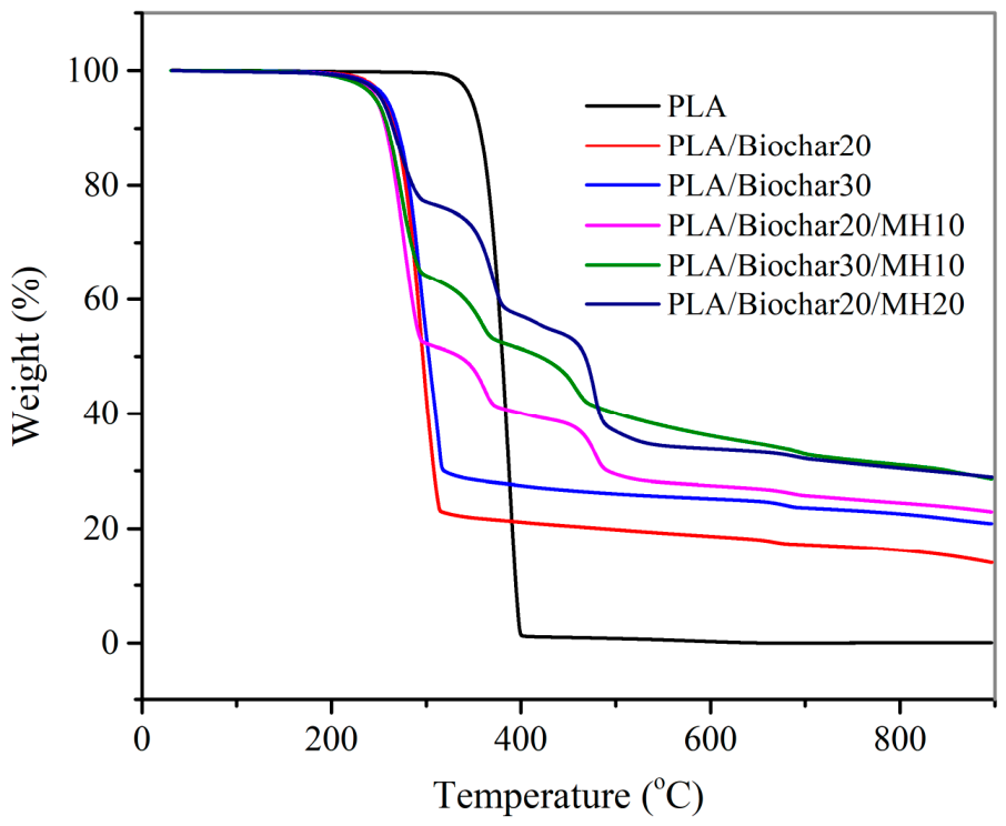 Sustainable Flame-Retardant PLA Composites Incorporating Raw Wood ...