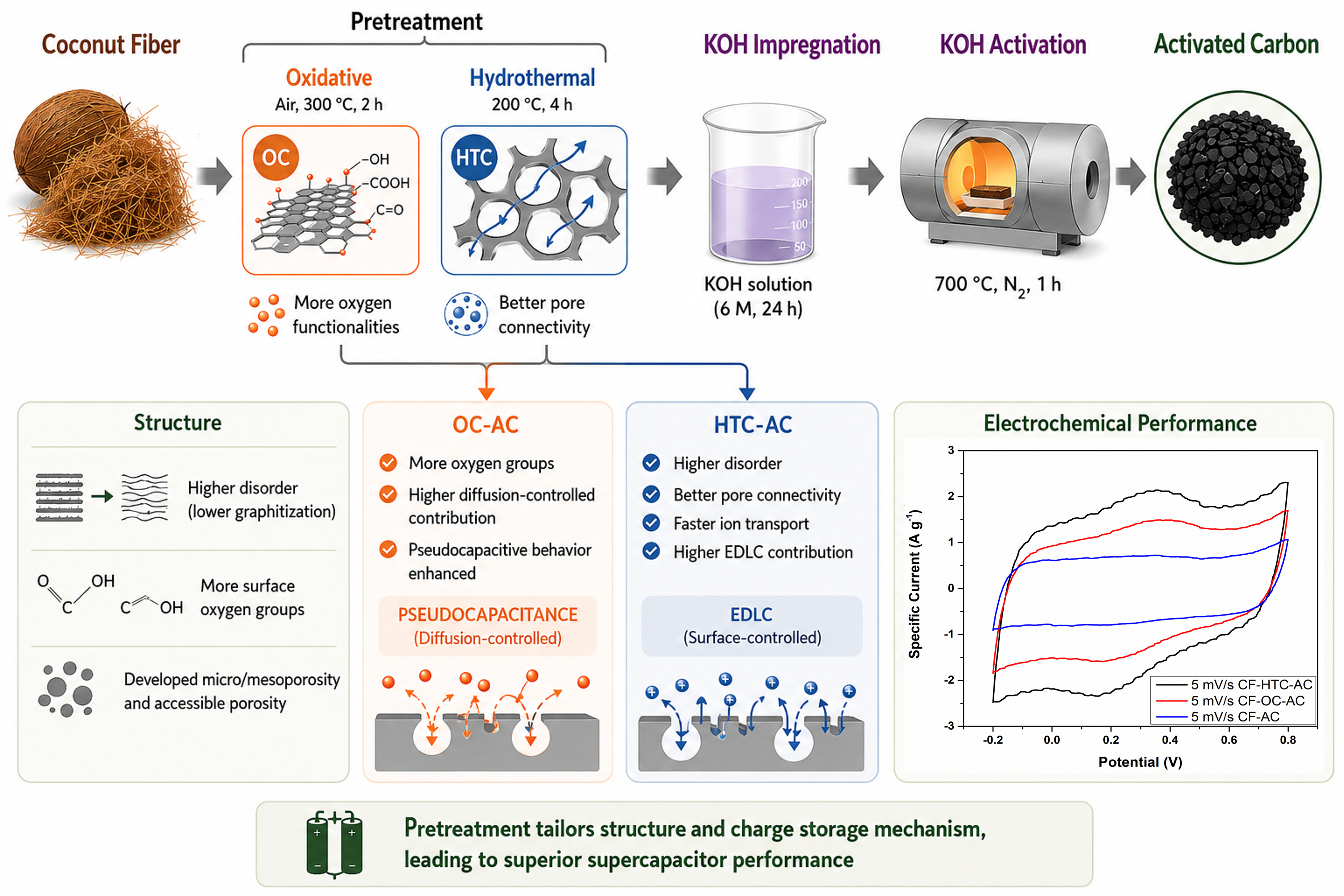 Influence of Oxidative and Hydrothermal Pre-Treatments on KOH ...