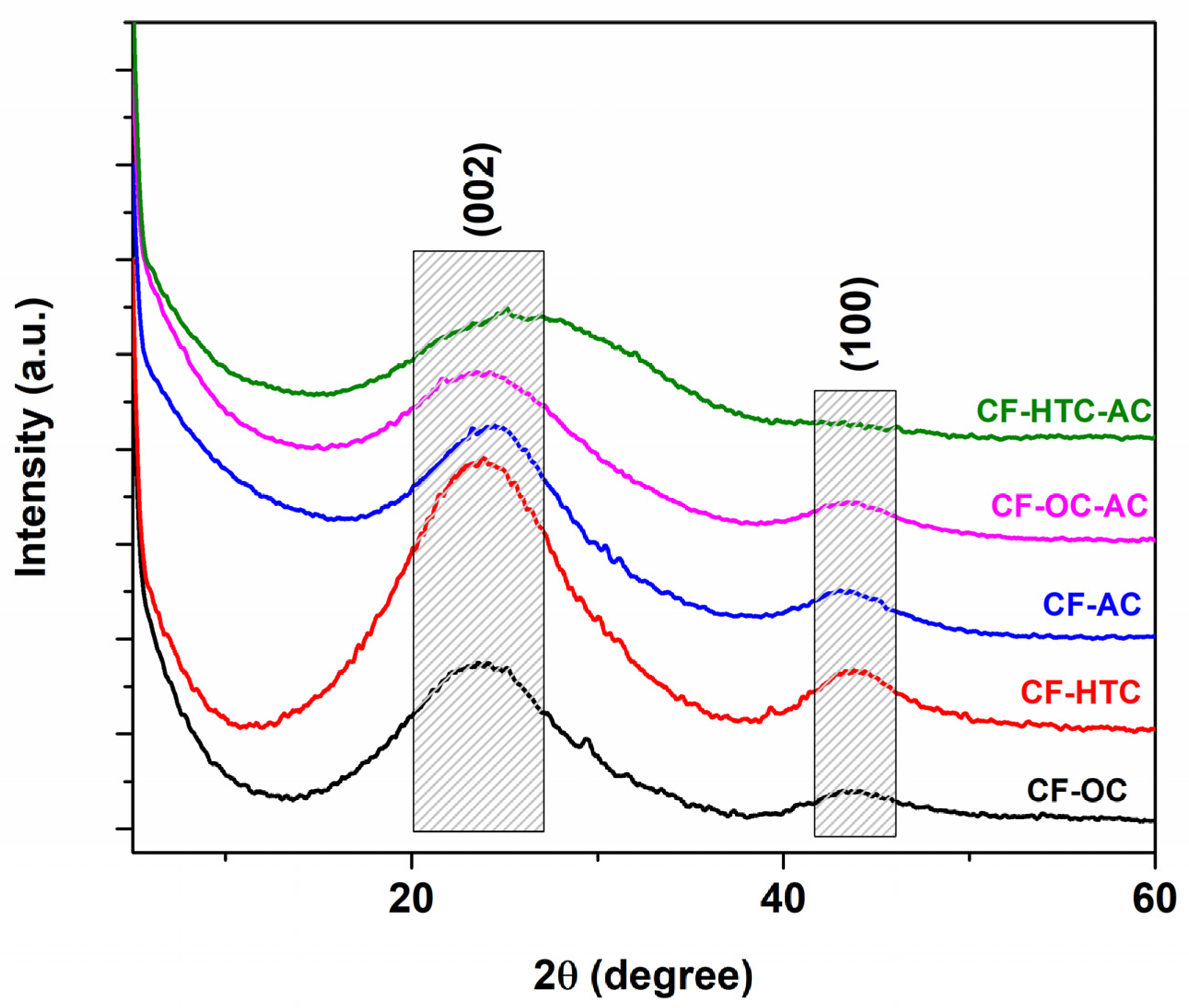 Influence of Oxidative and Hydrothermal Pre-Treatments on KOH ...