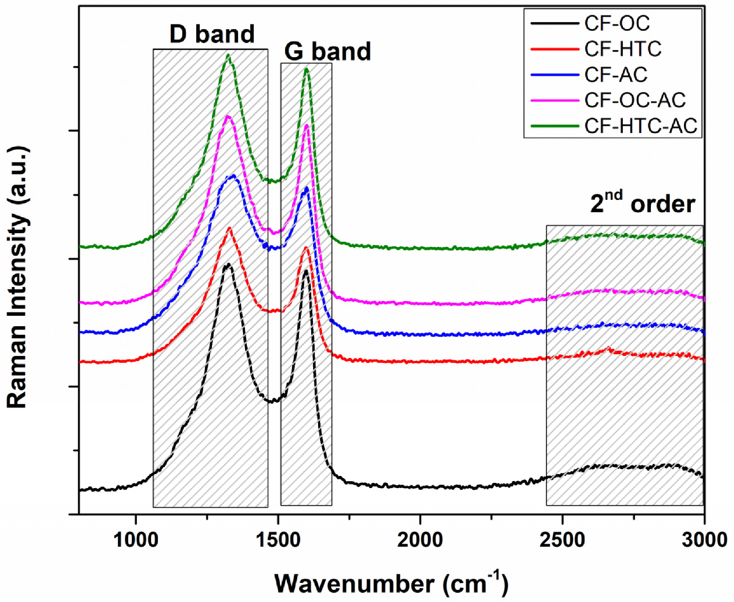 Influence of Oxidative and Hydrothermal Pre-Treatments on KOH ...