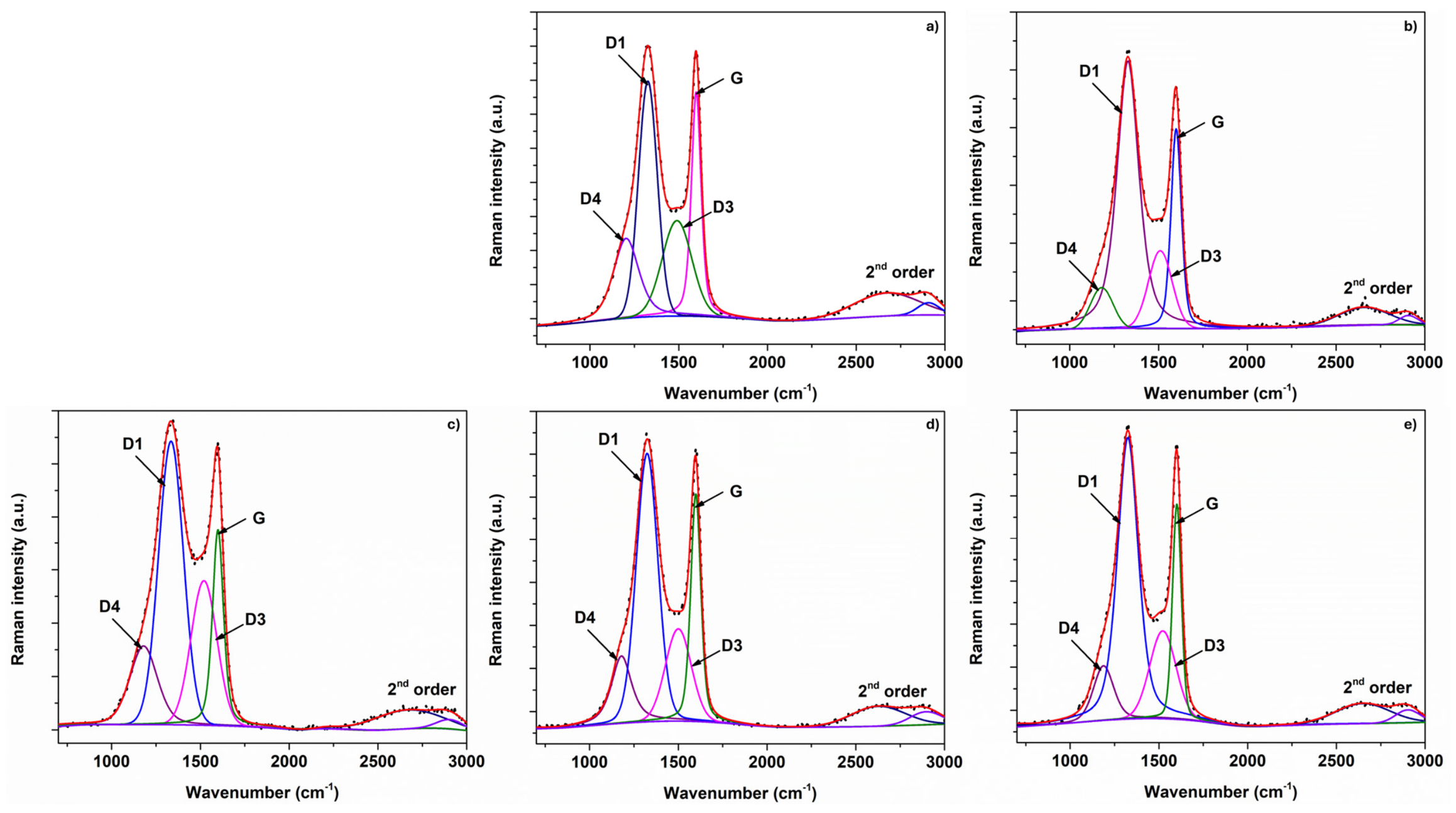 Influence of Oxidative and Hydrothermal Pre-Treatments on KOH ...