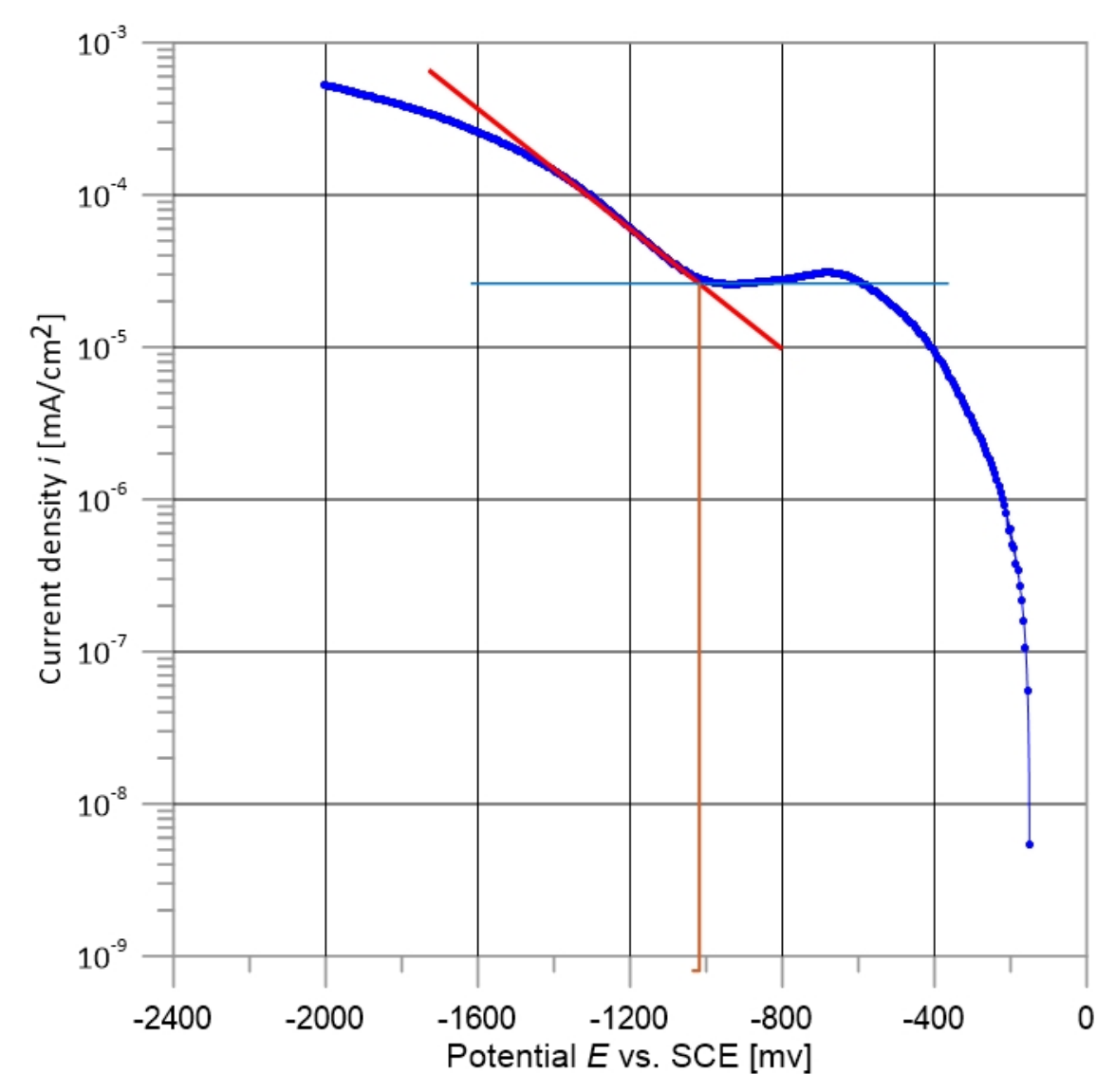 Permissible Cathodic Polarization Levels for Underground Stainless ...