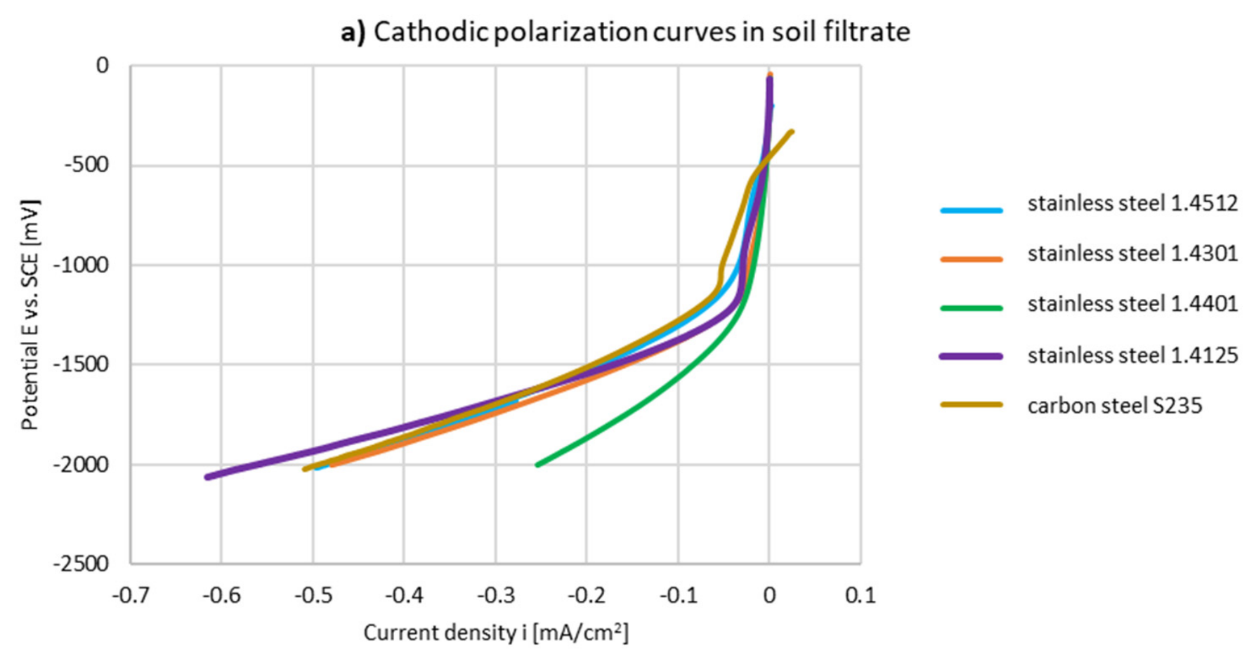 Permissible Cathodic Polarization Levels for Underground Stainless ...
