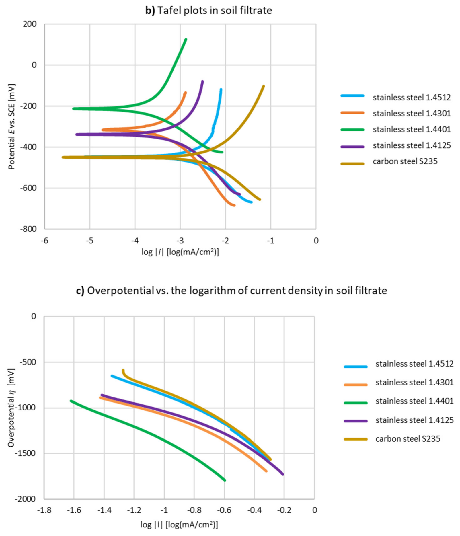 Permissible Cathodic Polarization Levels for Underground Stainless ...