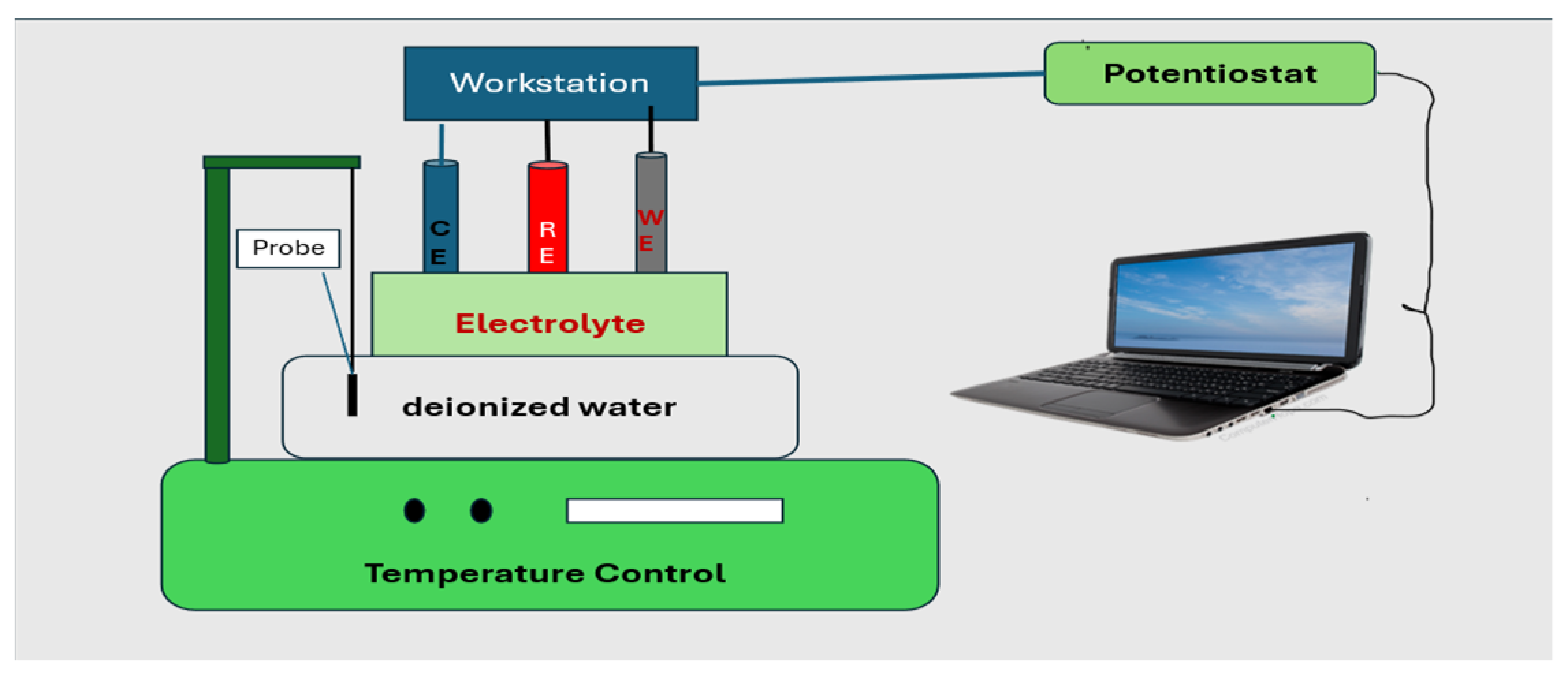 An Investigation into the Electrochemical Test on Corrosion and Surface ...