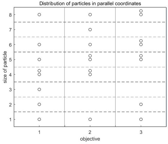 Chaotic Multi-Objective Particle Swarm Optimization Algorithm Incorporating Clone Immunity