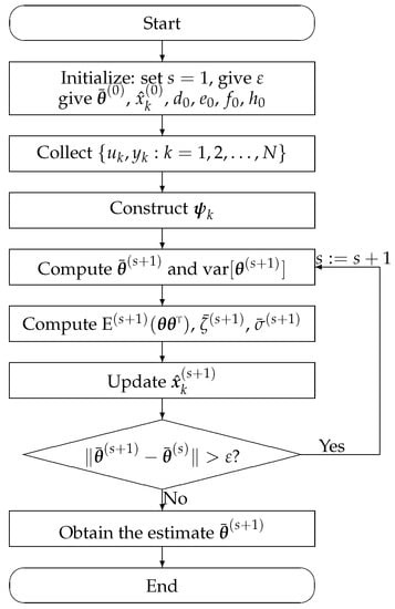 Variational Bayesian Iterative Estimation Algorithm for Linear Difference Equation Systems