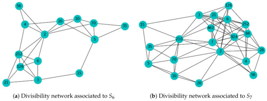 Divisibility Patterns within Pascal Divisibility Networks