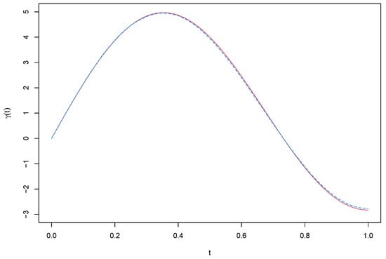 Mathematics Free Full Text Estimation In Partial Functional Linear Spatial Autoregressive Model