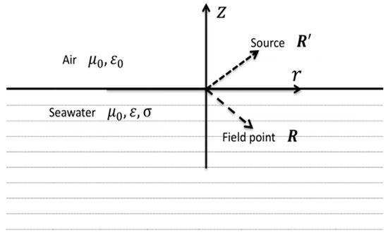 Dyadic Green’s Function and the Application of Two-Layer Model
