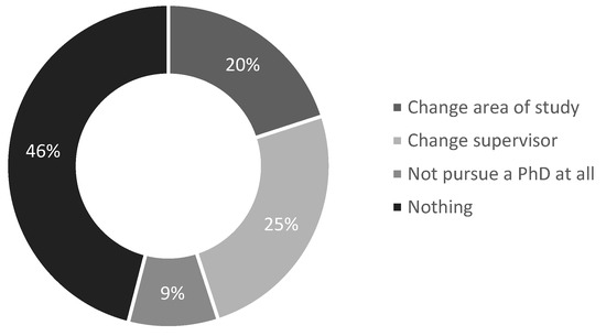 Risk of Interruption of Doctoral Studies and Mental Health in PhD Students