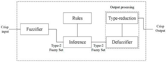 High-Speed Interval Type-2 Fuzzy Systems for Dynamic Parameter Adaptation in Harmony Search for ...