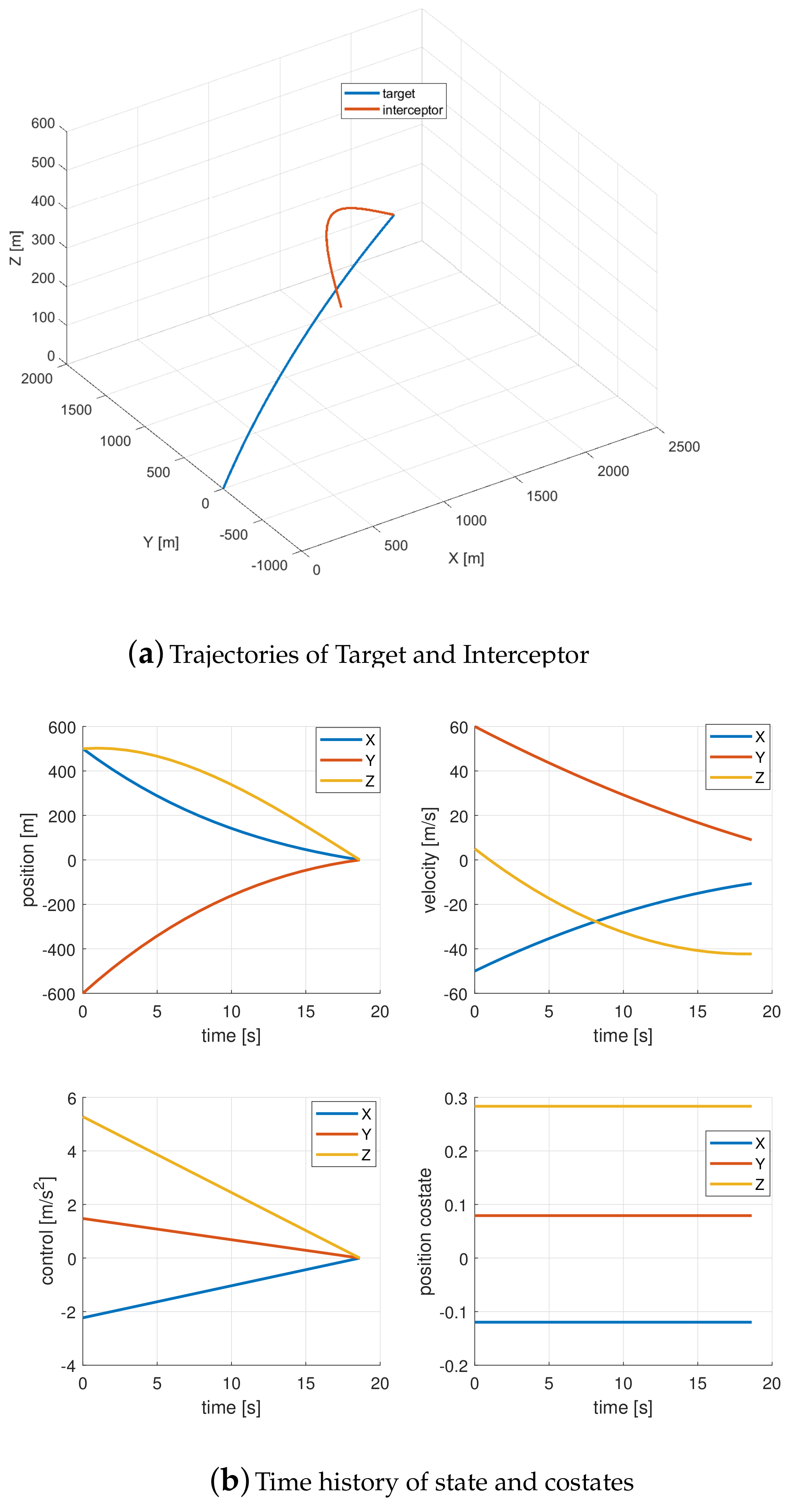 Pontryagin Neural Networks with Functional Interpolation for Optimal Intercept Problems
