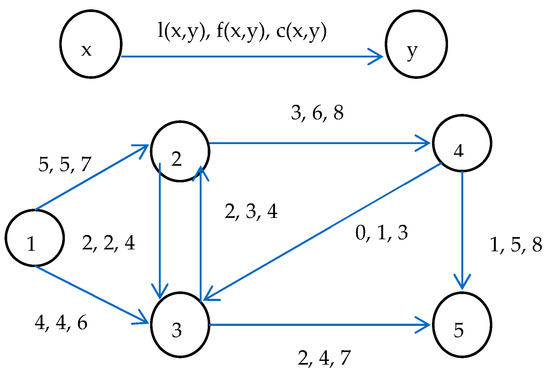 Mathematics | Free Full-Text | Incremental Minimum Flow Algorithms