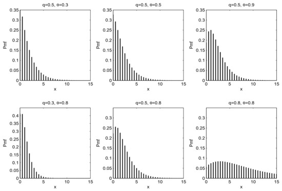 A New Extended Geometric Distribution: Properties, Regression Model ...