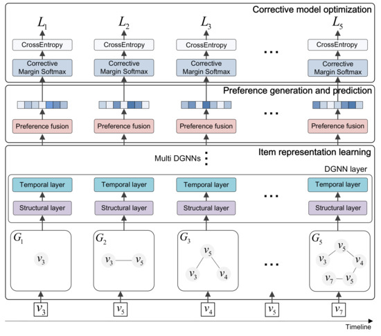 Dynamic Graph Learning for Session-Based Recommendation